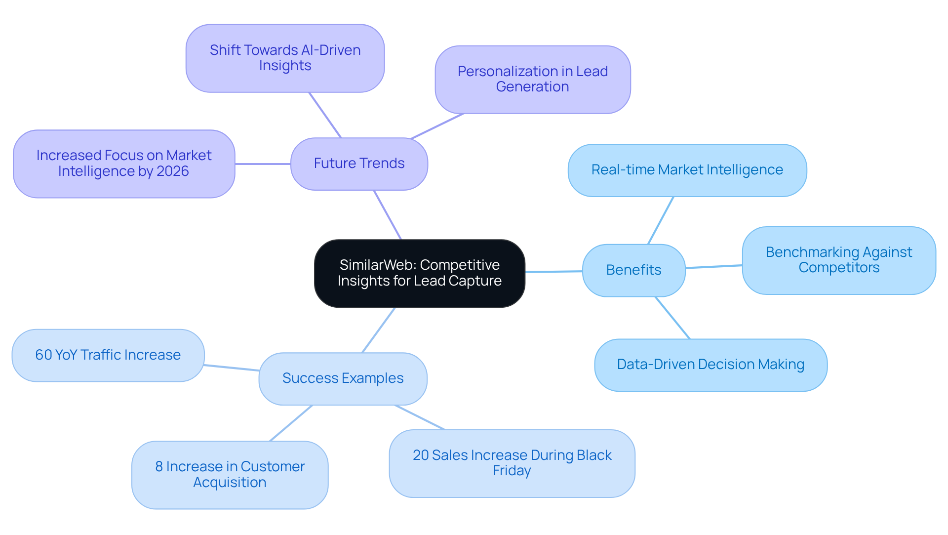 The center shows the main topic, and the branches illustrate the benefits, real-world examples, and future directions related to using SimilarWeb for lead capture.