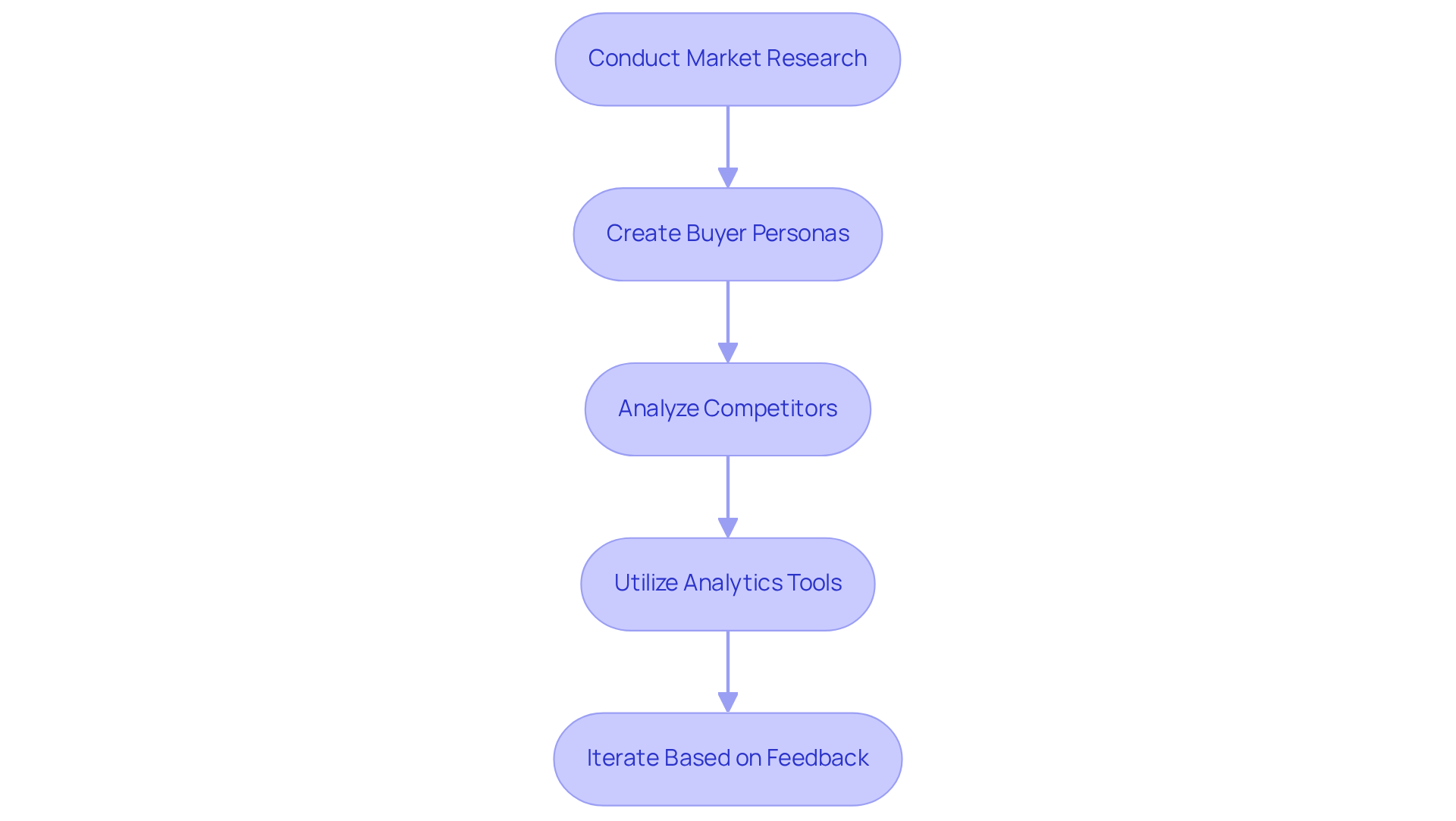 Each box represents a crucial step in understanding your audience better. Follow the arrows to see how each step builds on the previous one, leading to a more effective website aligned with your business goals.