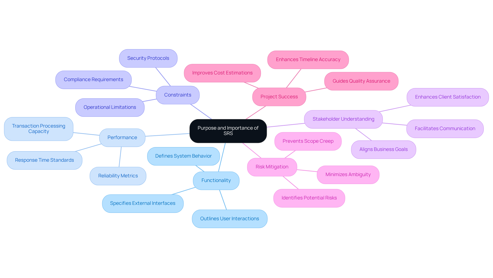 This mindmap starts with the central idea of the SRS and branches out to show its various purposes and benefits. Each branch represents a key aspect of the SRS, helping you see how they connect and contribute to project success.