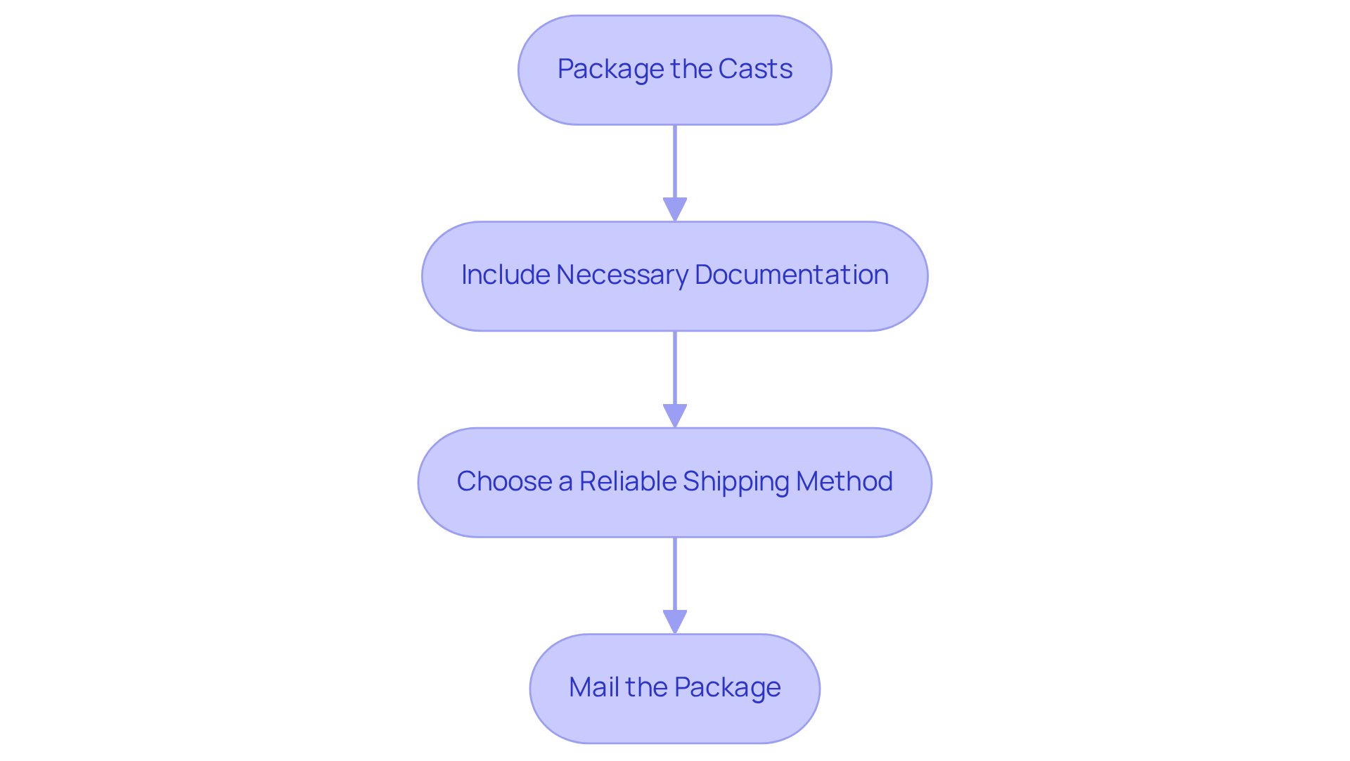 Each box represents a step in the process of returning your molds. Follow the arrows to see what you need to do next to ensure your impressions are processed correctly.