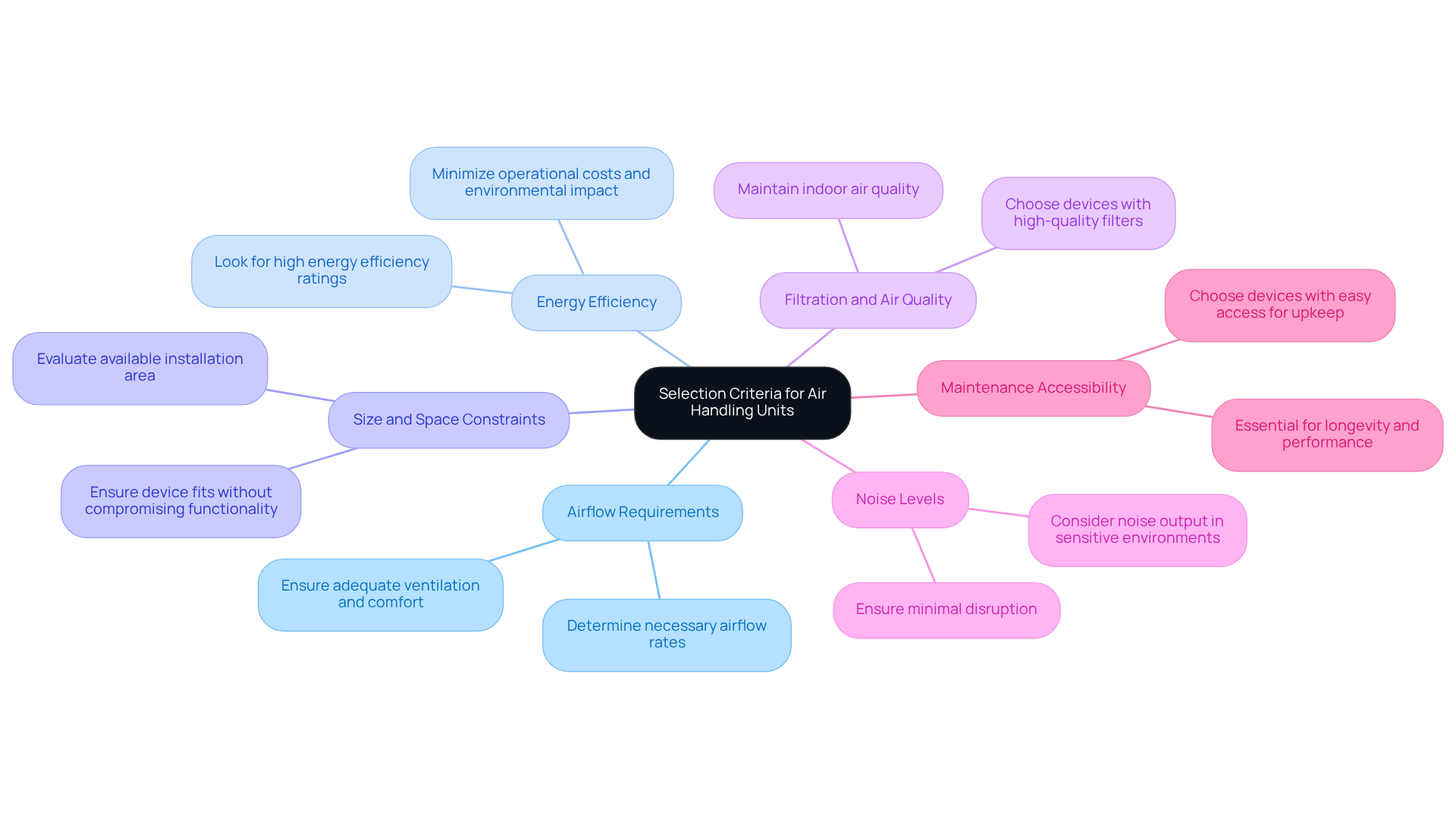 This mindmap starts with the main topic in the center and branches out to show the important factors to consider when selecting air handling units. Each branch represents a key criterion, helping you see how they relate to the overall decision-making process. This mindmap starts with the main topic in the center and branches out to show the important factors to consider when selecting air handling units. Each branch represents a key criterion, helping you see how they relate to the overall decision-making process.