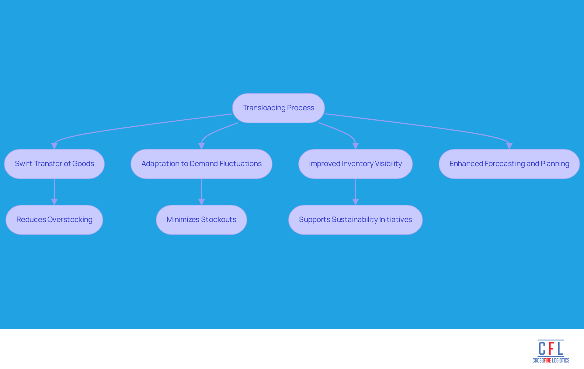 Follow the arrows to see how transloading improves inventory management. Each step shows how the process contributes to better stock levels and reduced costs.