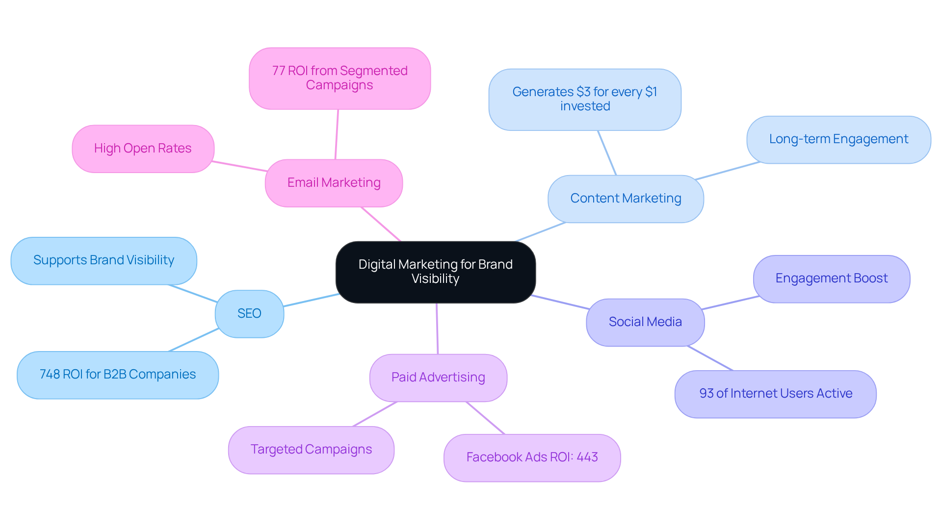The central node represents the main goal of enhancing brand visibility. Each branch shows a different strategy, and the sub-branches provide additional details or statistics that support the importance of that strategy. The central node represents the main goal of enhancing brand visibility. Each branch shows a different strategy, and the sub-branches provide additional details or statistics that support the importance of that strategy.