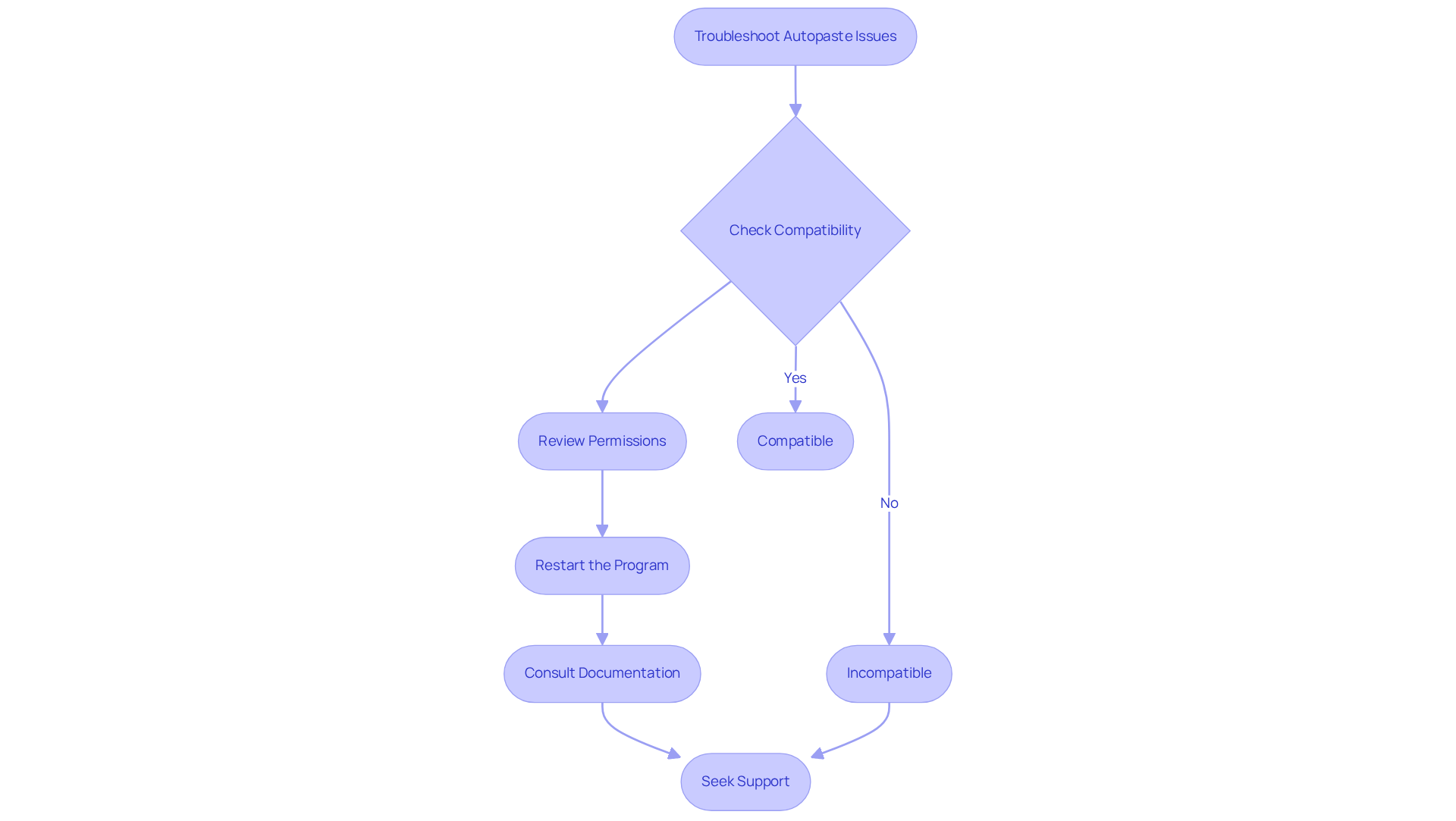 Follow the arrows to troubleshoot issues with the autopaste feature. Each box represents a step you can take, and if you find compatibility issues, you should seek support for further assistance.
