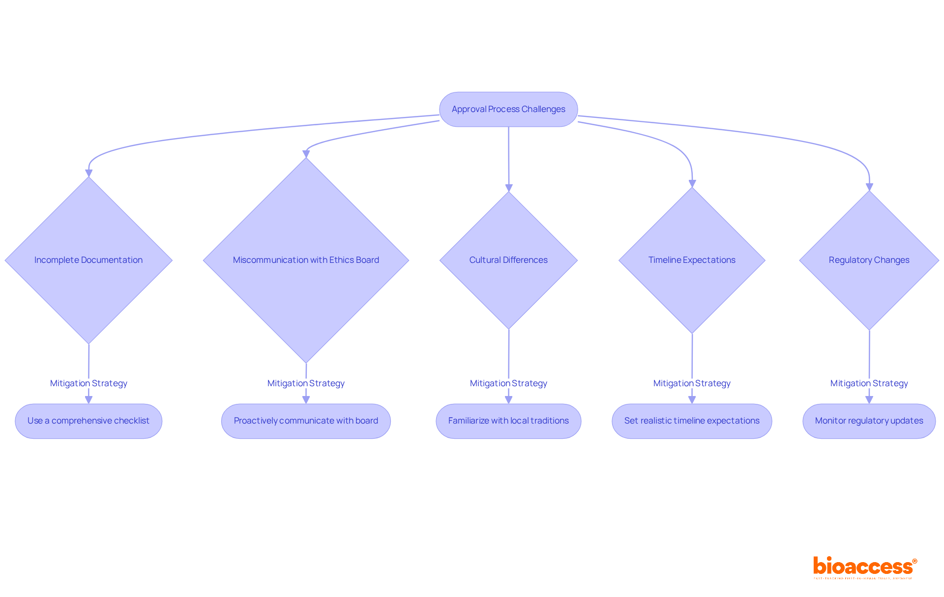 Each box represents a challenge you might face in the approval process. Follow the arrows to see the strategies you can use to overcome these challenges and ensure a smoother approval experience.