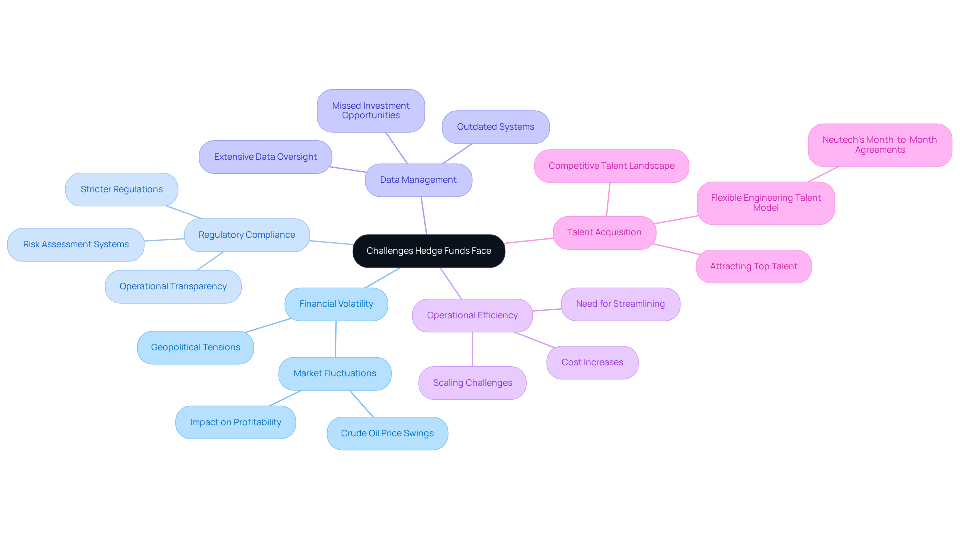 The central node represents the overall theme of challenges. Each branch represents a specific challenge, and the sub-branches provide more details or examples. This layout helps you see how each challenge connects to the main topic and understand the complexities involved. The central node represents the overall theme of challenges. Each branch represents a specific challenge, and the sub-branches provide more details or examples. This layout helps you see how each challenge connects to the main topic and understand the complexities involved.