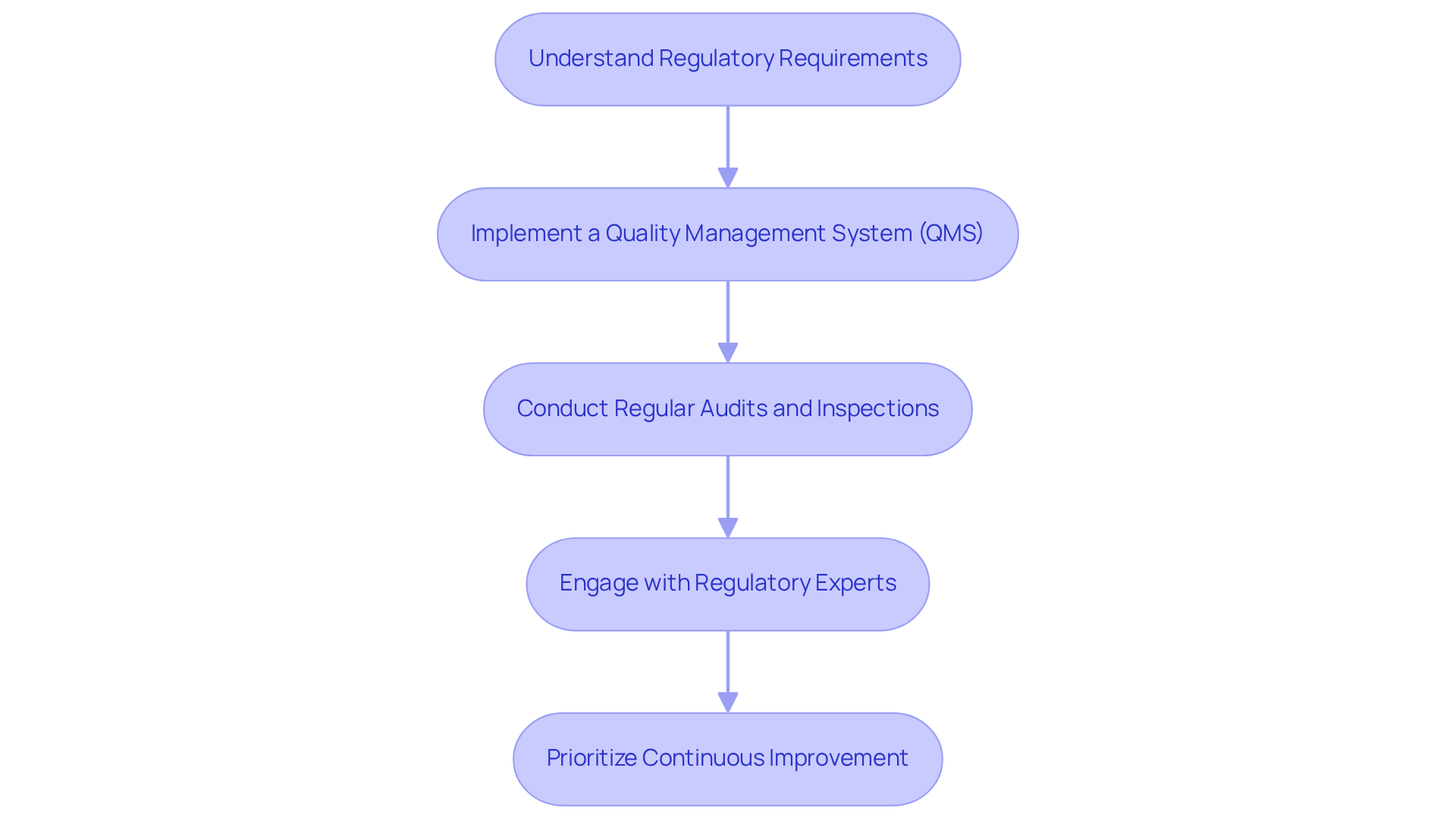 Each box represents a key practice in the compliance process. Follow the arrows to see how each step builds on the previous one, guiding you through the necessary actions for successful medical device development.