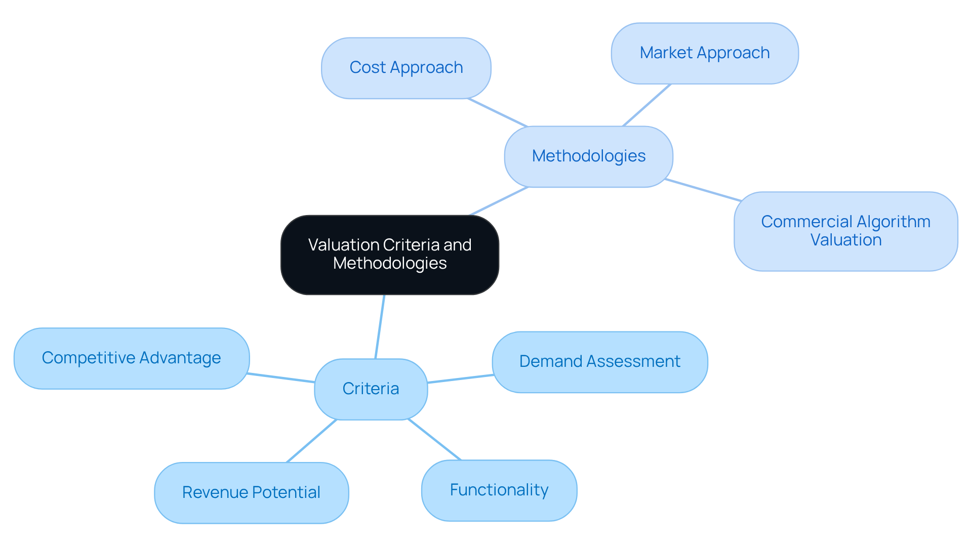 This mindmap starts with the main topic in the center and branches out into key criteria and methodologies for assessing system value. Each branch represents a different aspect of the valuation process, helping you understand how they relate to the overall evaluation.