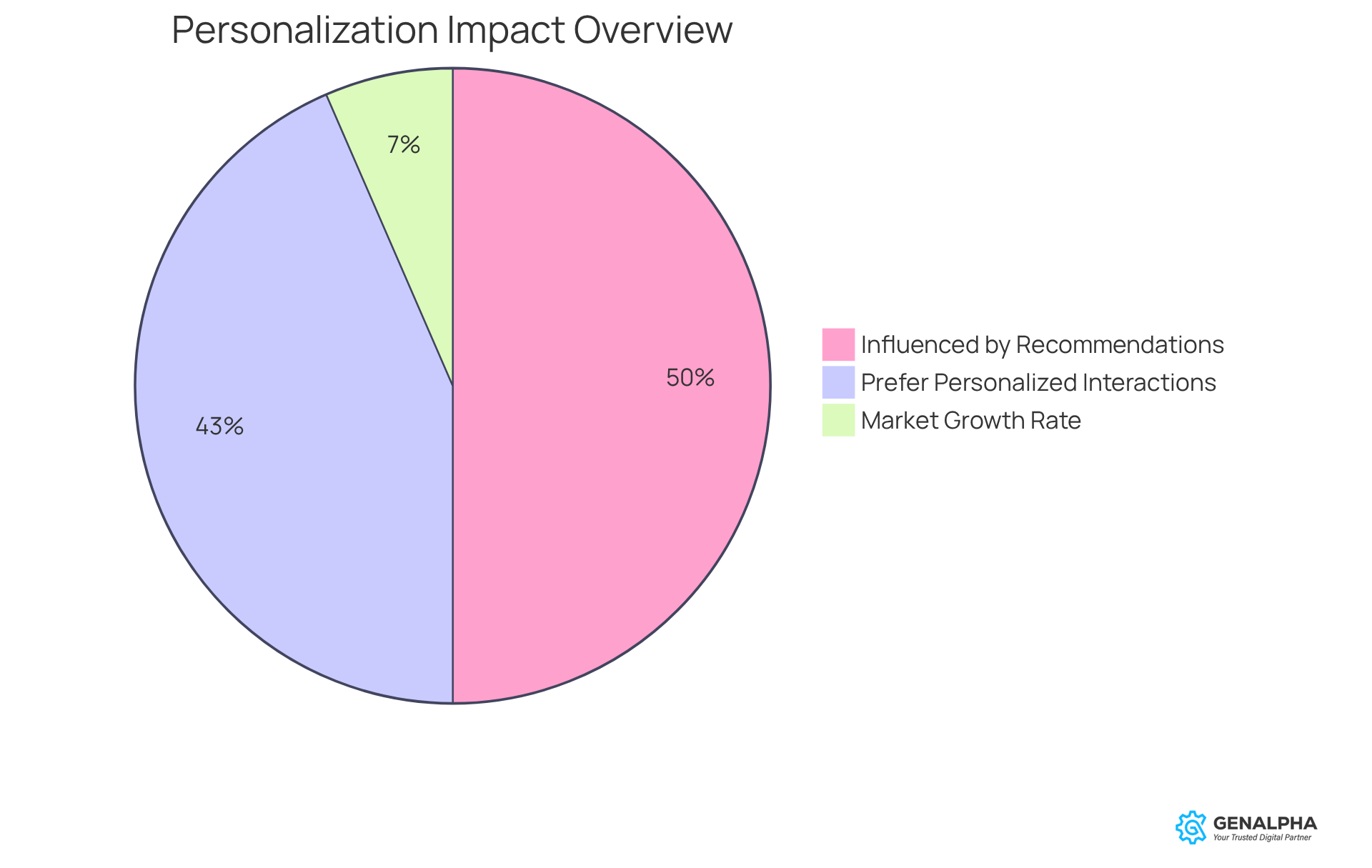 Each slice shows how many customers are influenced by personalization - the larger the slice, the more significant the impact on buying decisions.