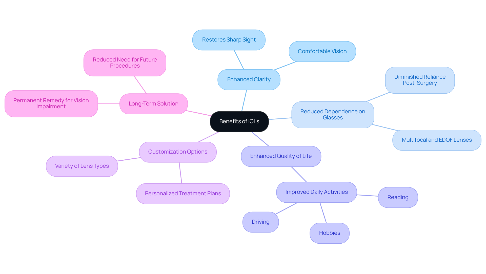 This mindmap illustrates the various benefits of IOLs. Each branch represents a specific advantage, showing how IOLs can improve vision and enhance daily life. Follow the branches to explore each benefit in detail!