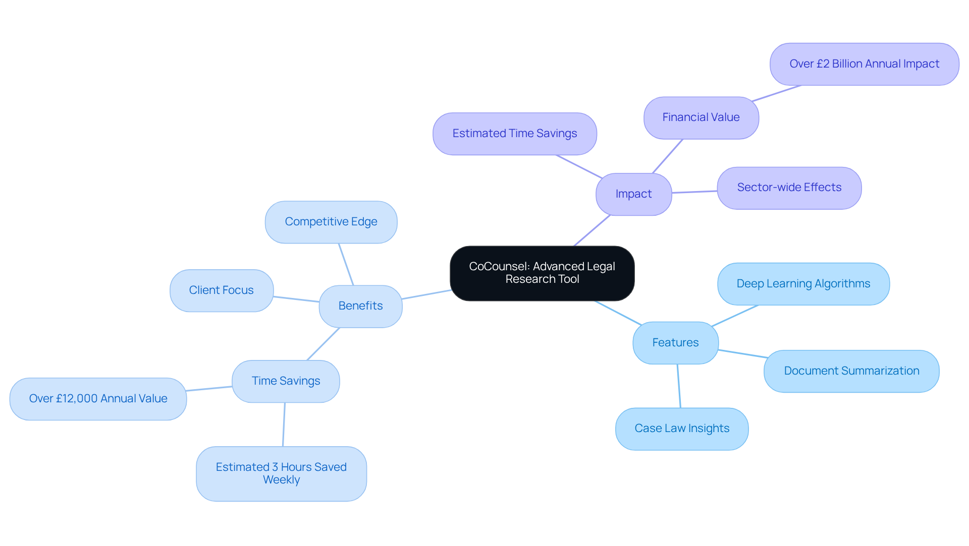 At the center, you'll find CoCounsel. As you explore the branches, you'll discover its features, the benefits it offers to practitioners, and the impact it has on the legal sector. Each color represents a different aspect to help you navigate through the information easily. At the center, you'll find CoCounsel. As you explore the branches, you'll discover its features, the benefits it offers to practitioners, and the impact it has on the legal sector. Each color represents a different aspect to help you navigate through the information easily.