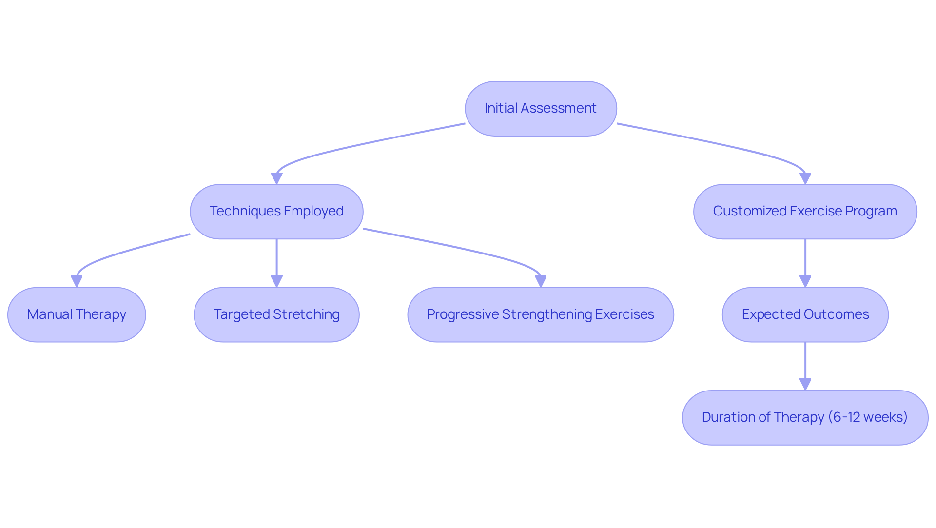 Follow the flow from the initial assessment through the customized program and techniques to see how they lead to improved outcomes and the expected duration of therapy.