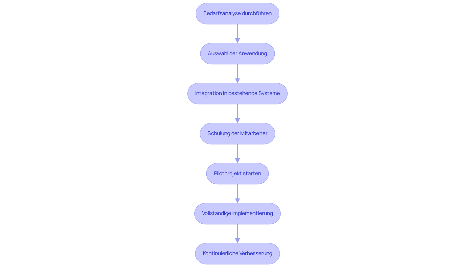 Jeder Schritt im Diagramm zeigt eine Phase im Implementierungsprozess. Folgen Sie den Pfeilen, um zu sehen, wie die Schritte miteinander verbunden sind und in welcher Reihenfolge sie durchgeführt werden sollten.