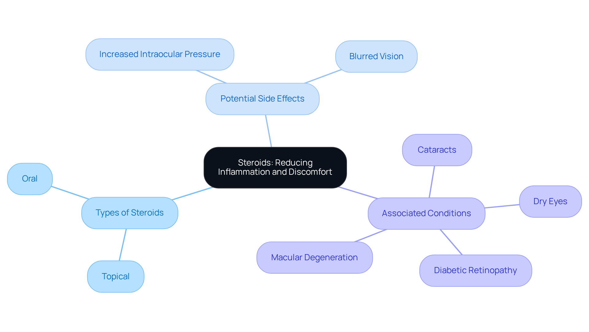 The central node represents the main topic of steroid use for inflammation. Each branch shows related aspects, helping you see how they connect and what to consider regarding treatment and symptoms.