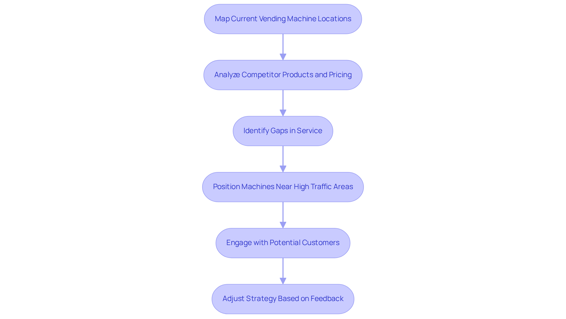 Each box represents a step in the evaluation process. Follow the arrows to see how each action leads to the next, helping you strategically position your vending machines. Each box represents a step in the evaluation process. Follow the arrows to see how each action leads to the next, helping you strategically position your vending machines.