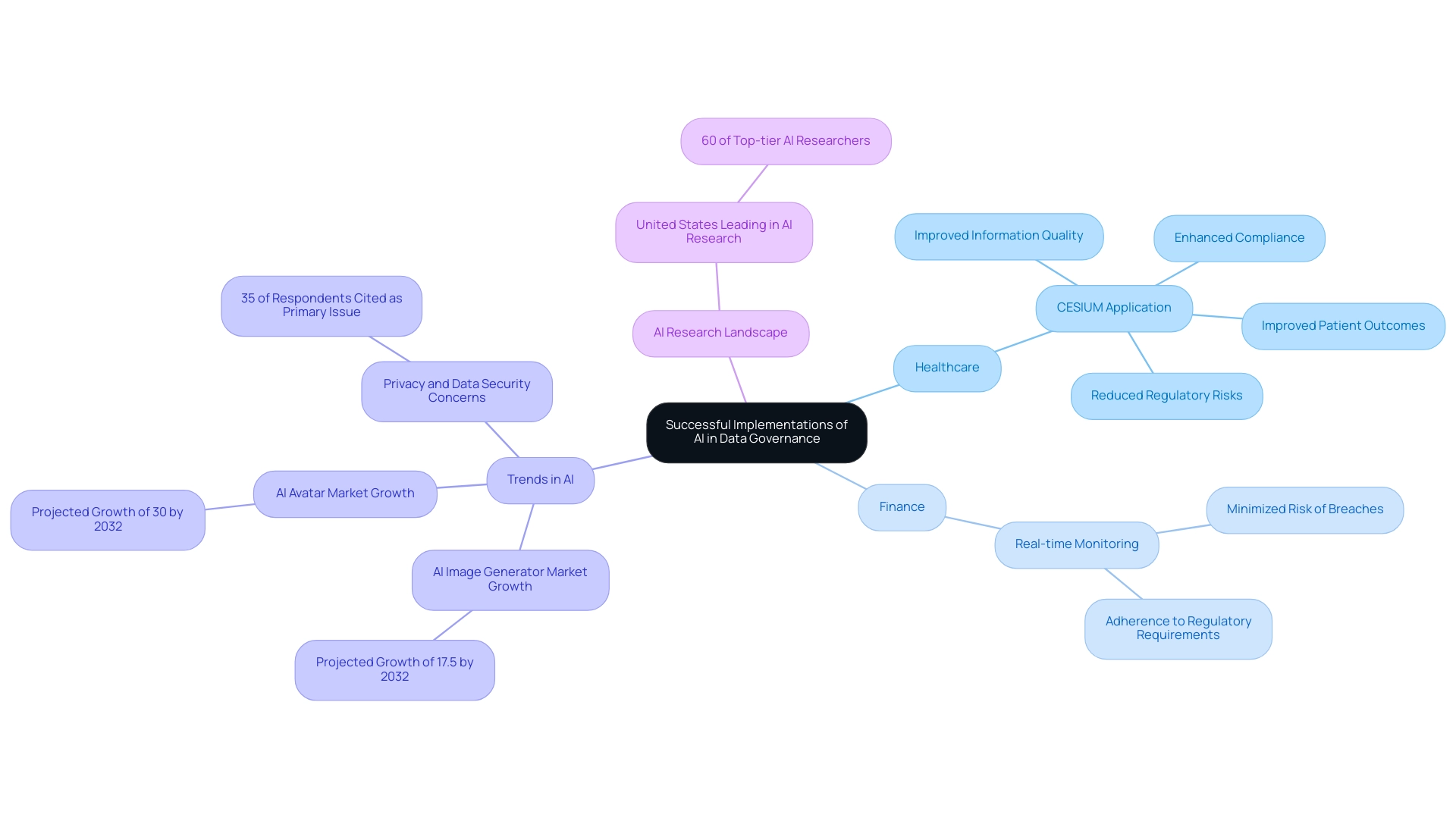 Central node represents the overall theme; branches indicate sectors (Healthcare, Finance); sub-branches detail case studies and their benefits.