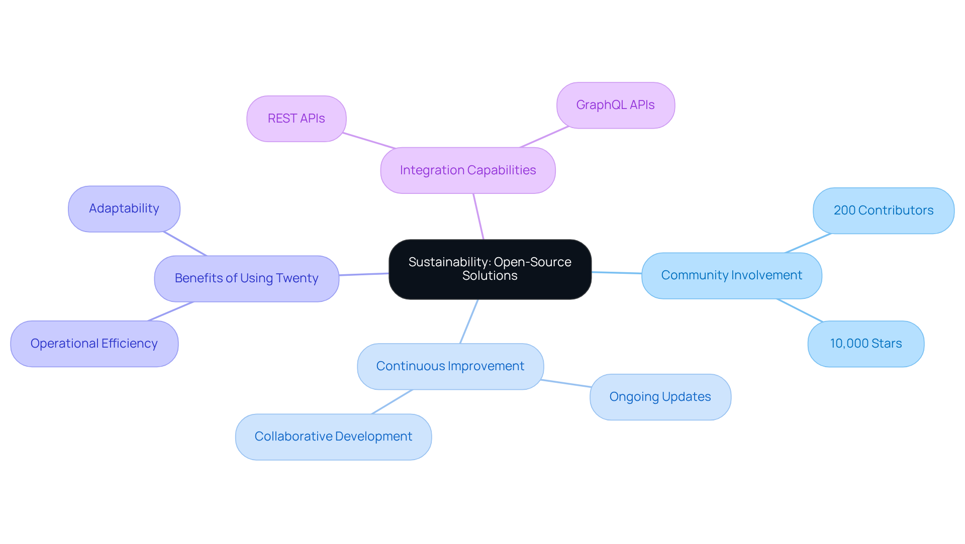 The center represents the main theme of sustainability with open-source solutions. Each branch highlights different aspects of this theme, showing how they contribute to the overall benefits and functionality of the open-source CRM. The center represents the main theme of sustainability with open-source solutions. Each branch highlights different aspects of this theme, showing how they contribute to the overall benefits and functionality of the open-source CRM.