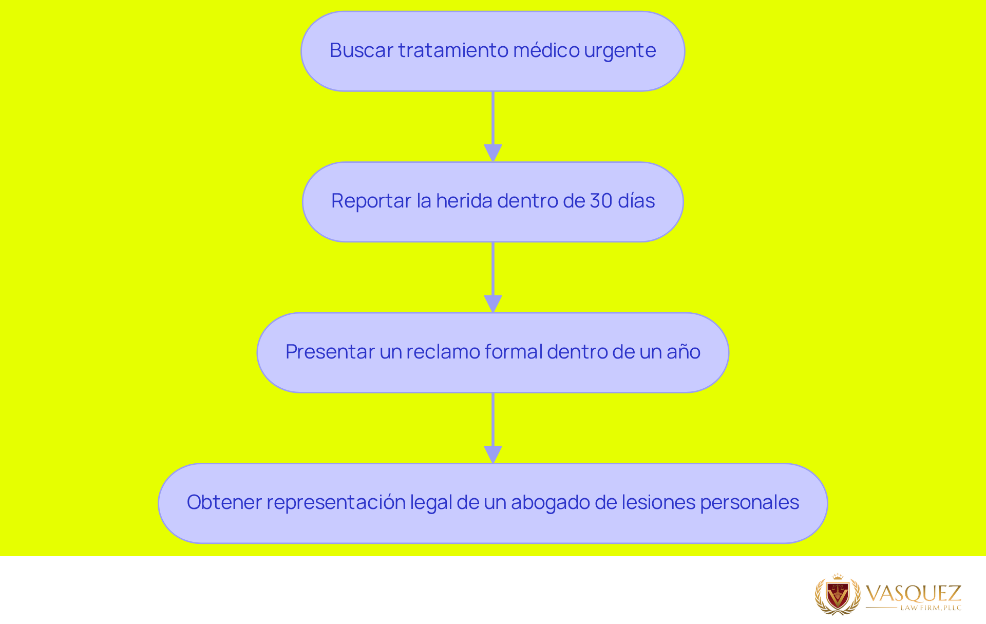 Cada paso en el flowchart representa una acción que las víctimas deben tomar para asegurar su compensación. Sigue las flechas para entender cómo avanzar desde la atención médica hasta la representación legal. Cada paso en el flowchart representa una acción que las víctimas deben tomar para asegurar su compensación. Sigue las flechas para entender cómo avanzar desde la atención médica hasta la representación legal.