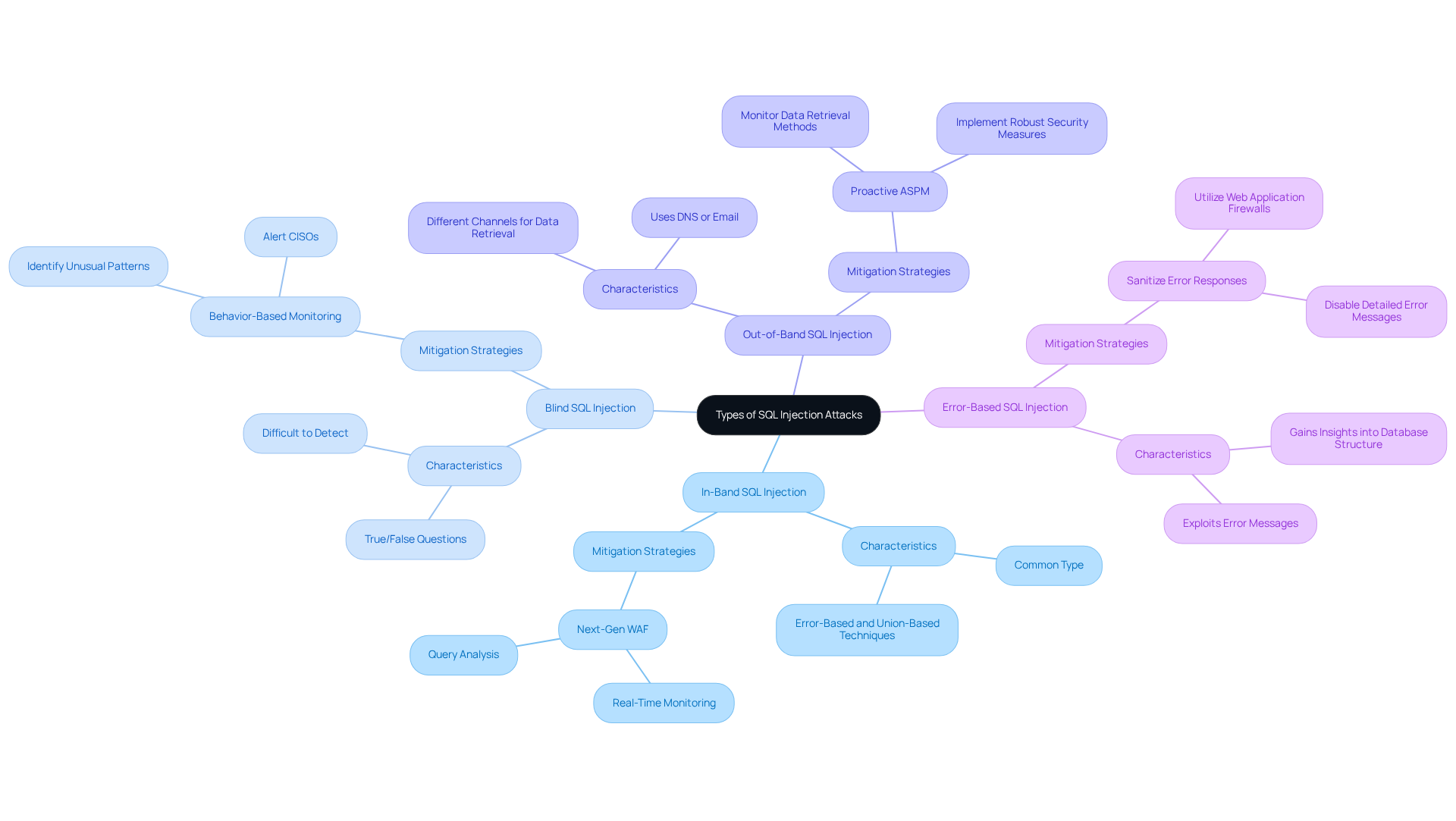 Master SQL Injection Exploits: Best Practices for Effective Prevention – Cygnostic