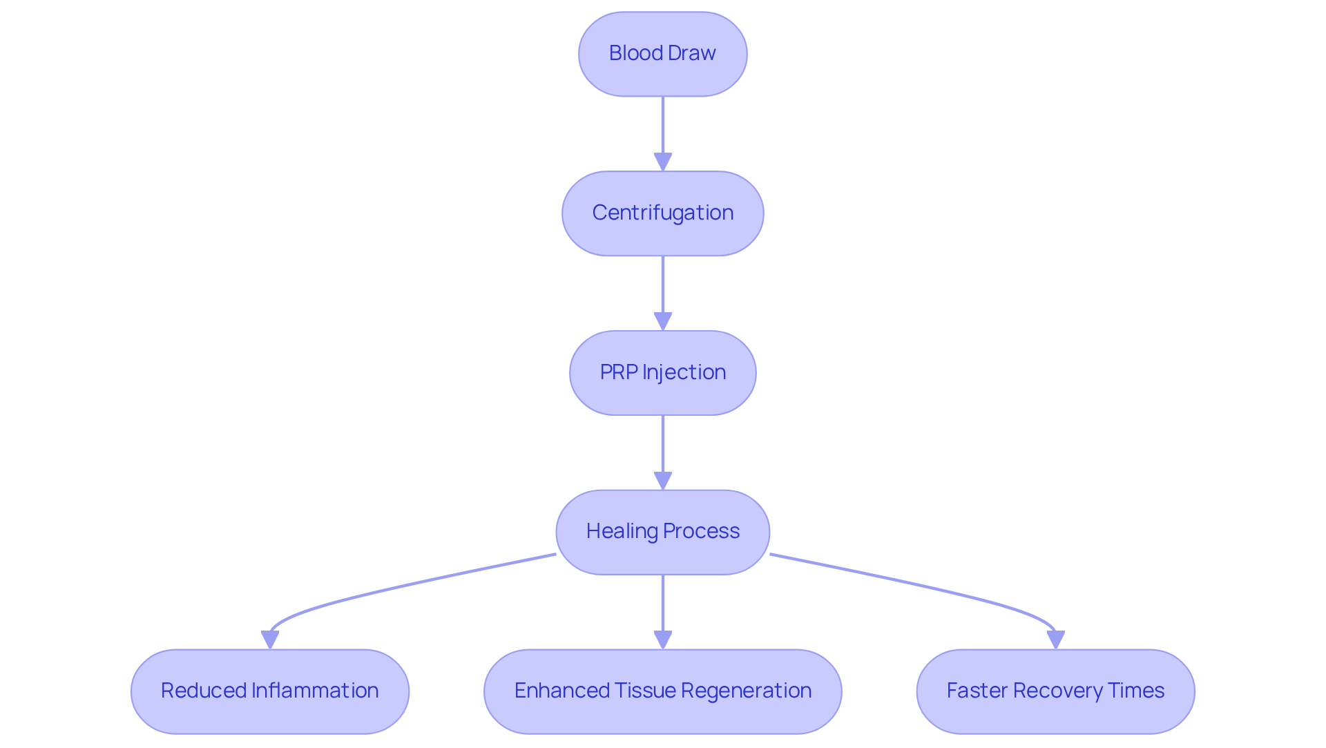 This flowchart illustrates the steps involved in PRP therapy. Start with the blood draw, then see how the blood is processed and injected, leading to healing benefits. Each box represents a key stage in the process, helping you visualize how PRP therapy works from start to finish.