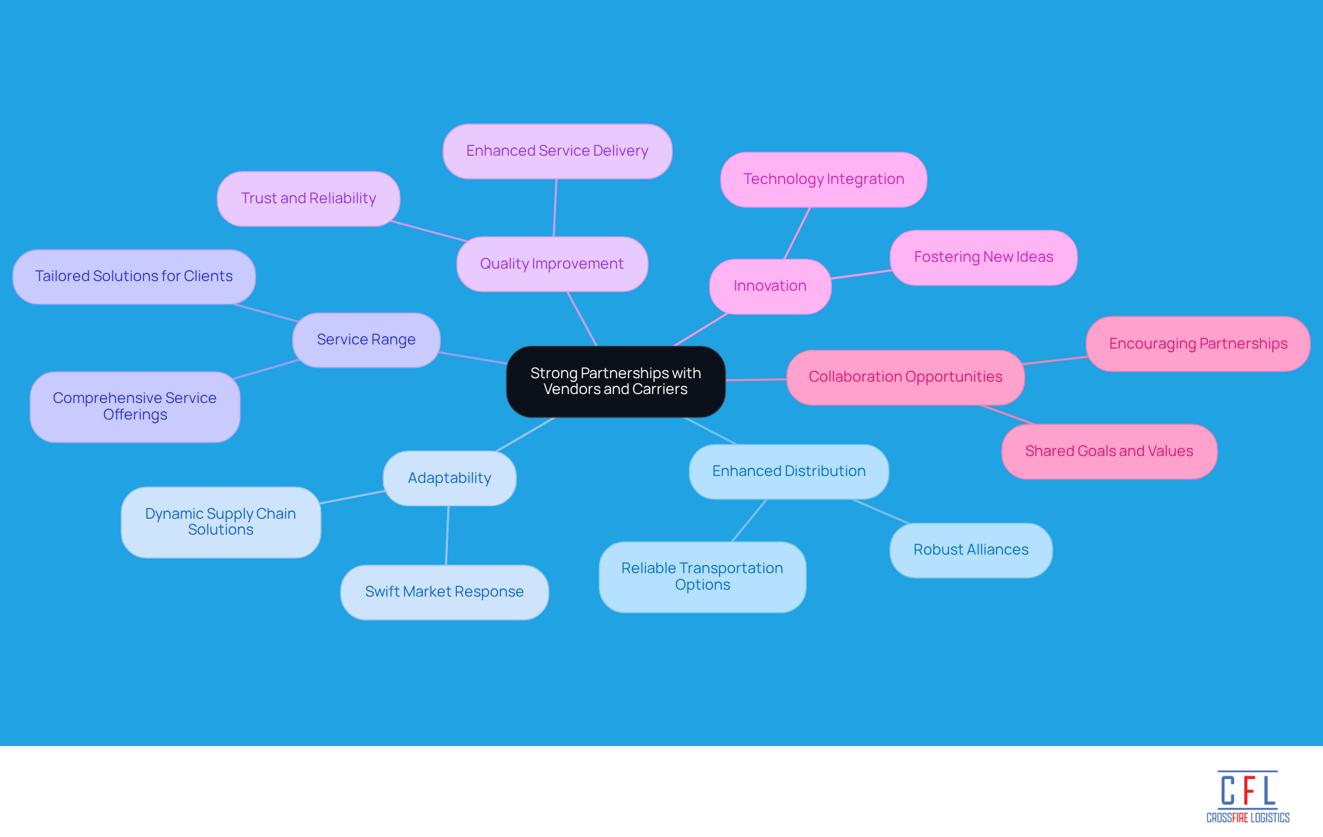 The central node represents the main theme of partnerships. Each branch highlights a key benefit or aspect of these partnerships, showing how they contribute to the overall success of Crossfire Logistics. The central node represents the main theme of partnerships. Each branch highlights a key benefit or aspect of these partnerships, showing how they contribute to the overall success of Crossfire Logistics.