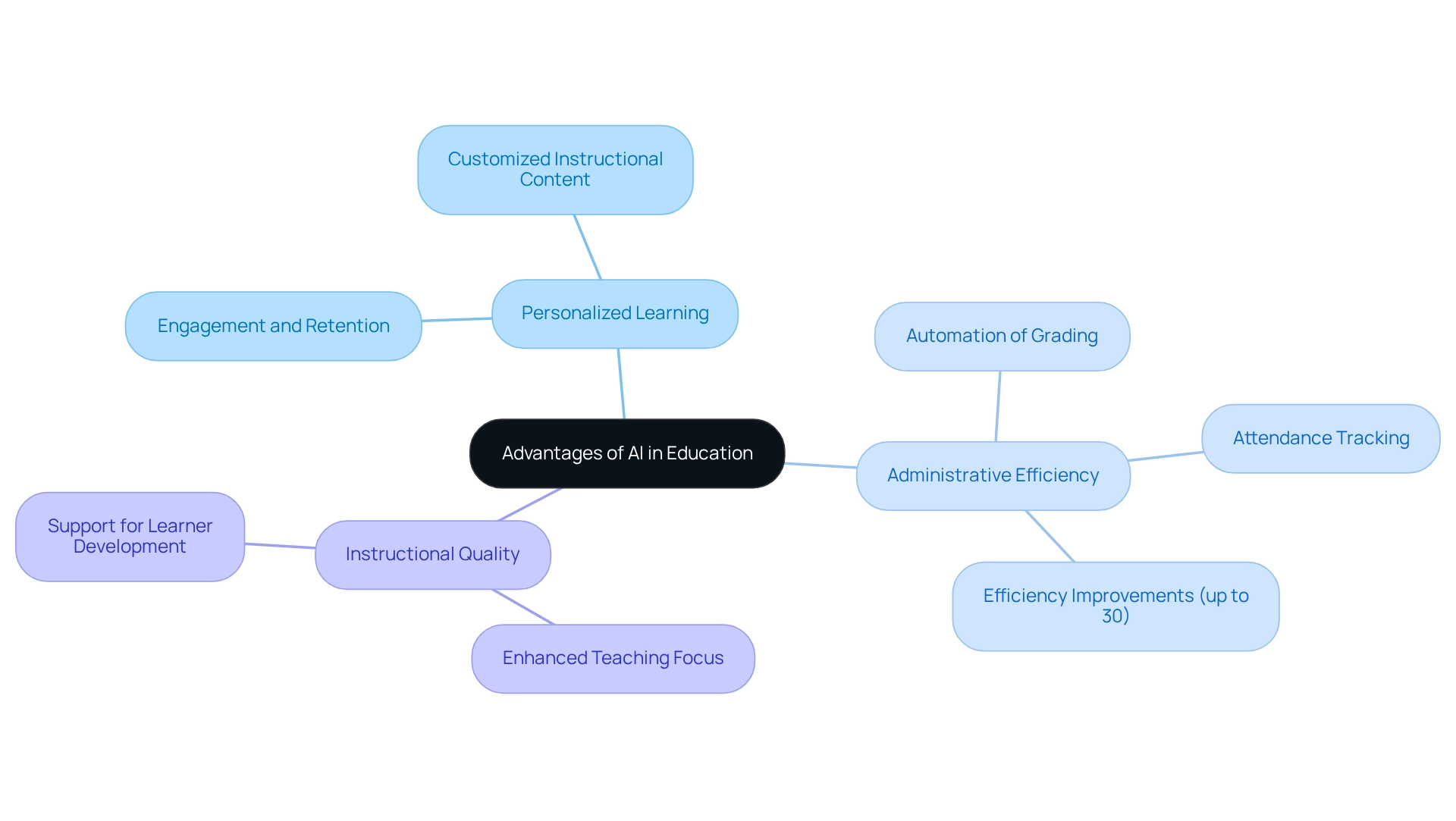 Each branch represents a primary advantage of AI in education, with sub-branches detailing specific examples and benefits related to each category.