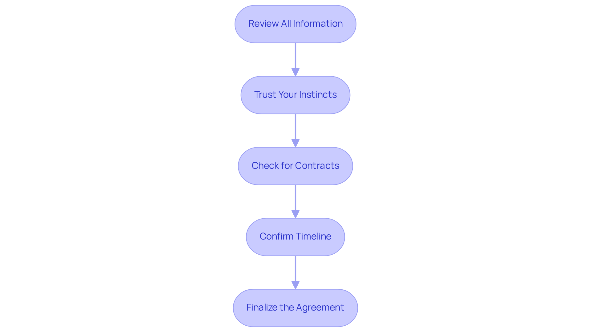 Each box represents a step you should take when deciding on an installer. Follow the arrows to see how each step leads to the next, helping you make a well-informed choice.