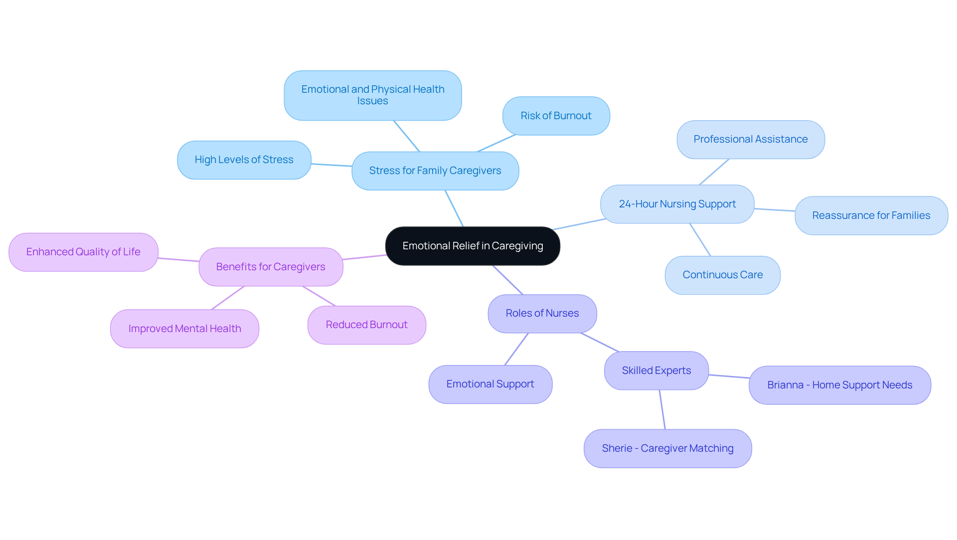 The center represents the main theme of emotional relief, and the branches illustrate how different aspects of 24-hour care help alleviate stress for families — follow the branches to see how each element contributes to overall well-being.