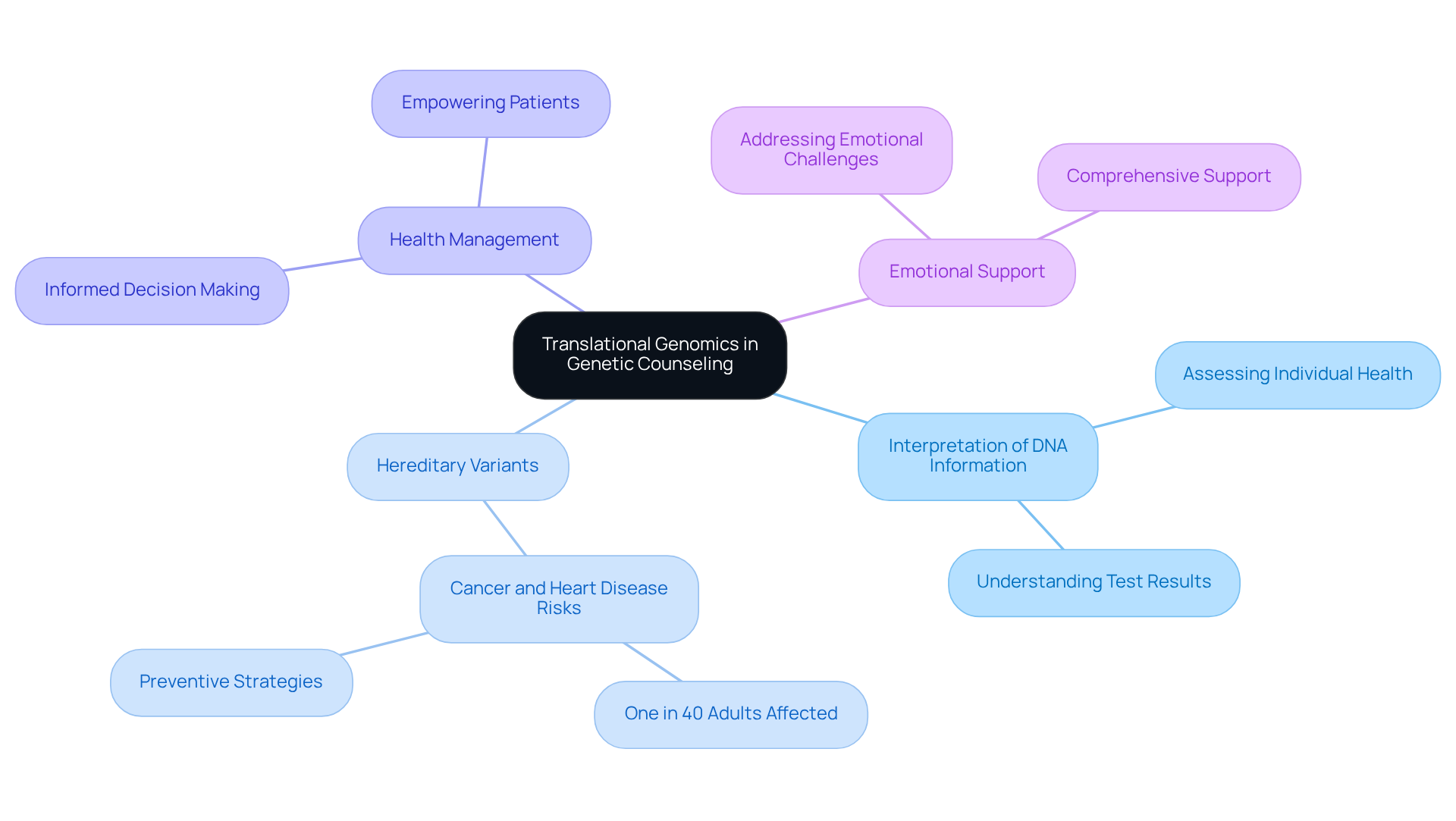 The central node represents the main topic, while the branches show different aspects of how translational genomics impacts genetic counseling. Each sub-branch provides more detail on specific points, helping you understand the connections and importance of each area.