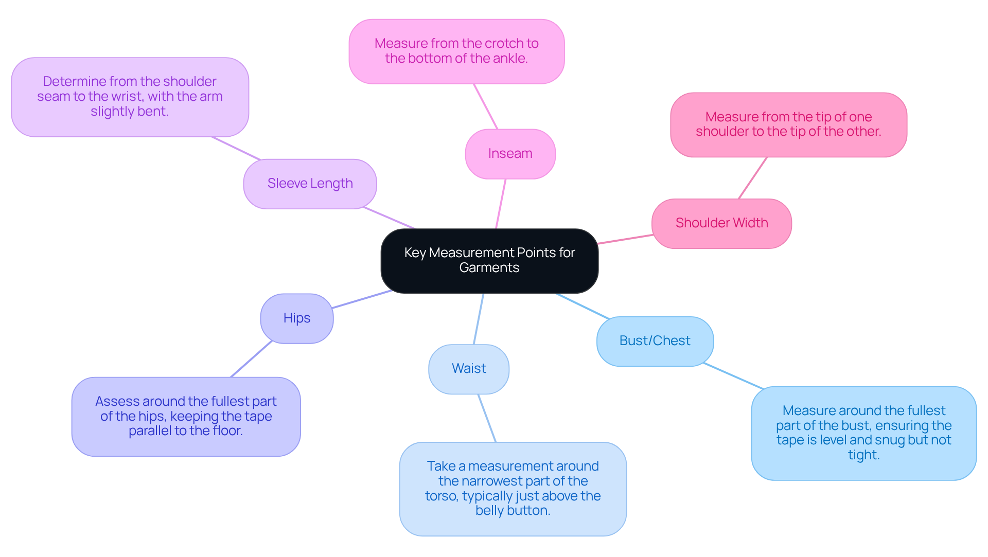 The central node represents the main topic of garment fitting, while each branch shows a specific measurement point. Follow the branches to learn how to measure each area for the best fit.