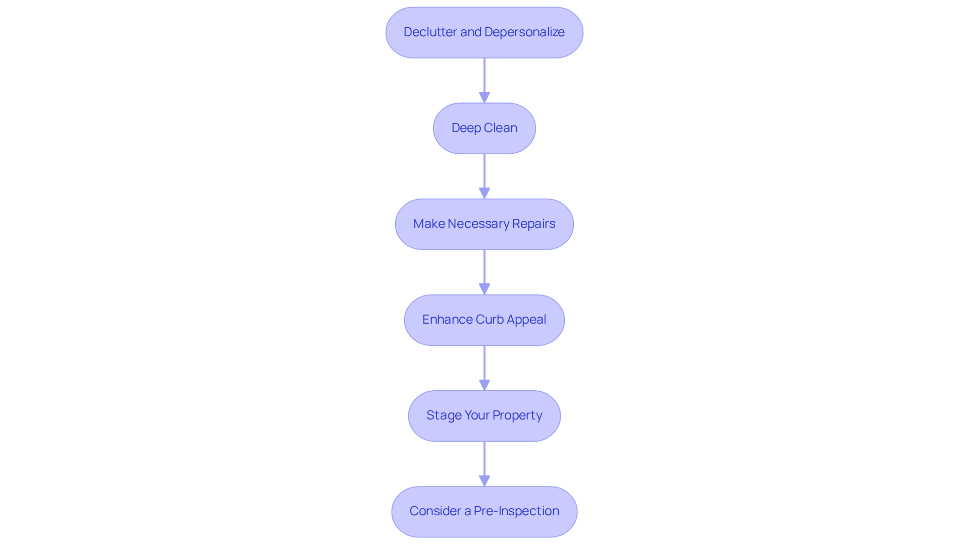 Each box in the flowchart represents an important step in the process of getting your home ready for sale. Follow the arrows to see the order in which you should tackle these tasks for the best results. Each box in the flowchart represents an important step in the process of getting your home ready for sale. Follow the arrows to see the order in which you should tackle these tasks for the best results.