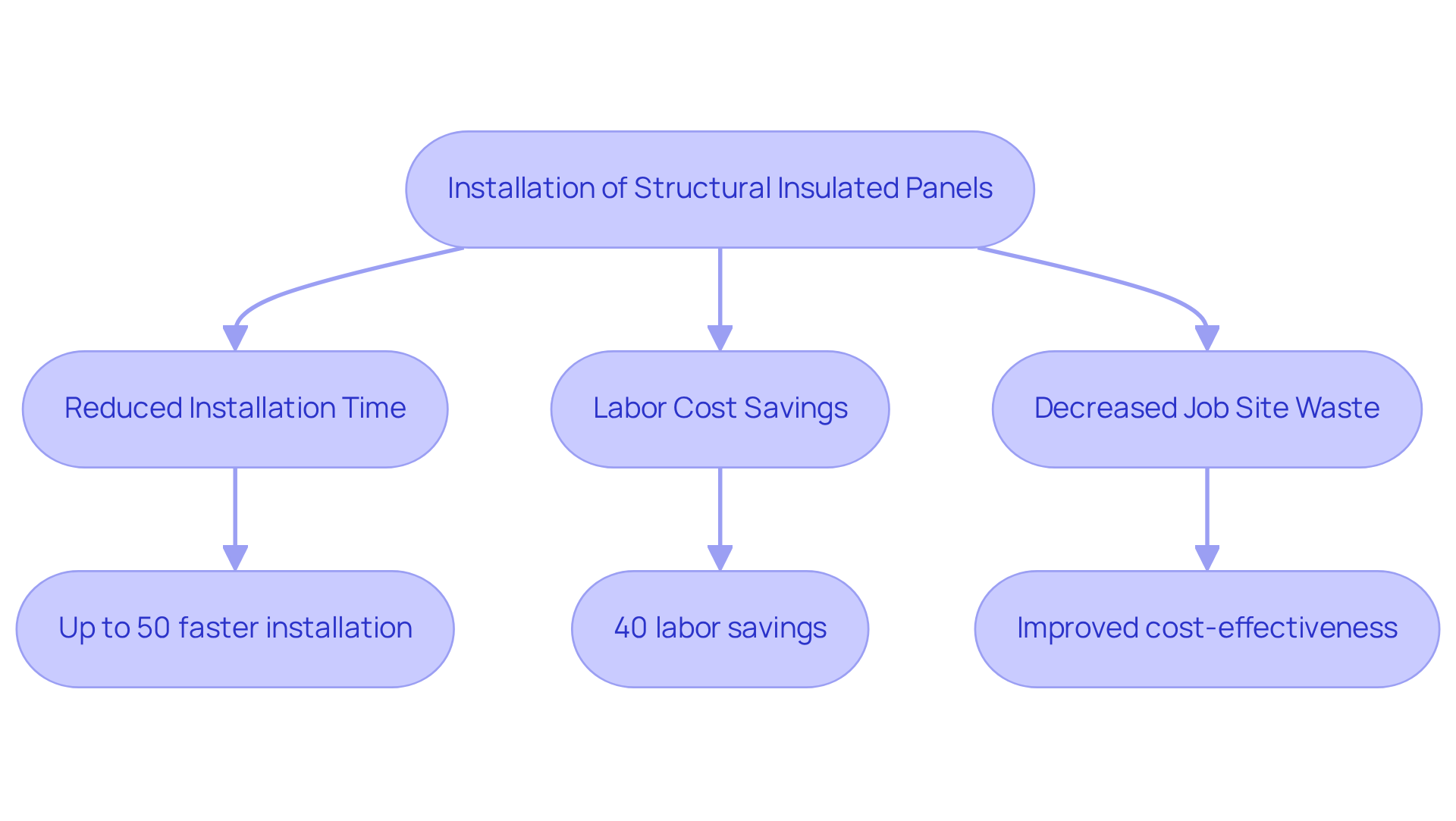 This flowchart illustrates how using Structural Insulated Panels can streamline the construction process. Start with the installation, and follow the arrows to see how it leads to faster completion, lower labor costs, and less waste on the job site.
