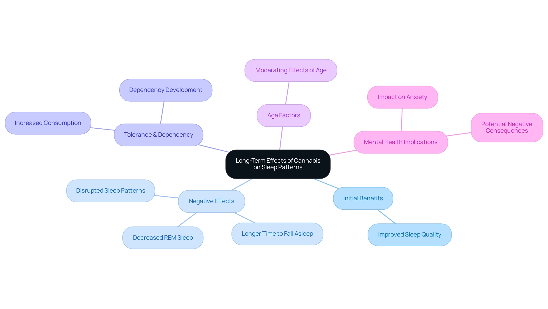 The central node represents the primary topic. Each branch explores different dimensions of how cannabis affects sleep, showing both benefits and drawbacks. This layout helps you see the connections between various factors and their implications on sleep health. The central node represents the primary topic. Each branch explores different dimensions of how cannabis affects sleep, showing both benefits and drawbacks. This layout helps you see the connections between various factors and their implications on sleep health.