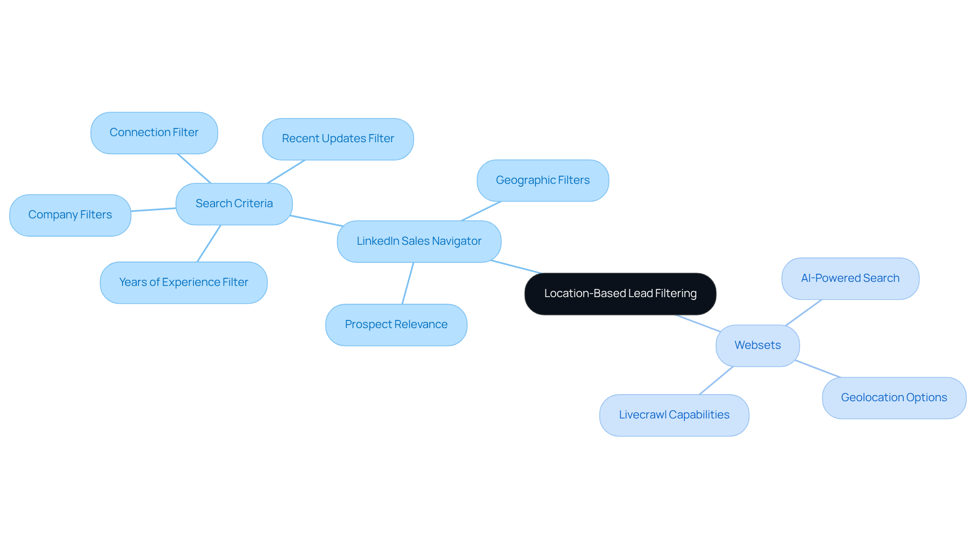 The central node represents the main theme of using location for lead filtering, while the branches show the specific tools and features that enhance this process. Follow the branches to see how each tool contributes to effective prospecting.