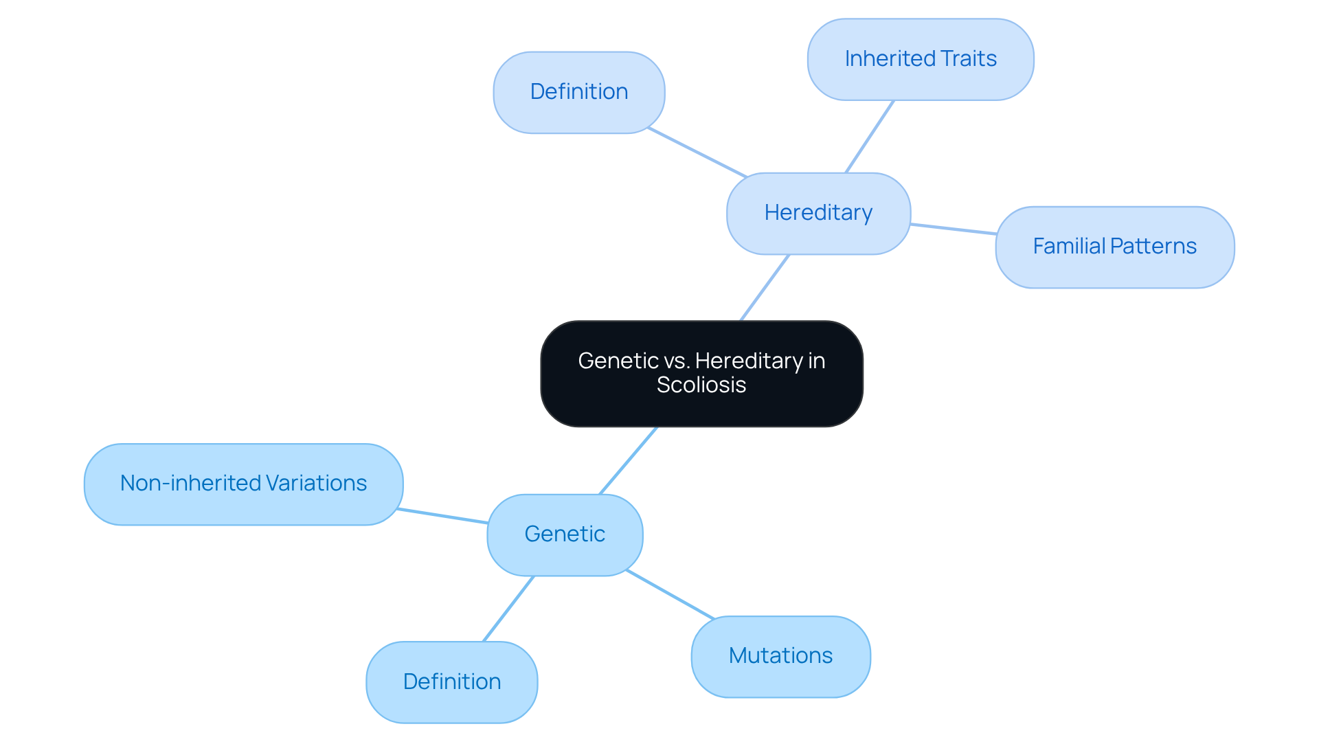 The central node represents the main topic, while the branches show the distinctions and relationships between genetic and hereditary factors in scoliosis. Each color-coded branch helps differentiate between the concepts and their implications.