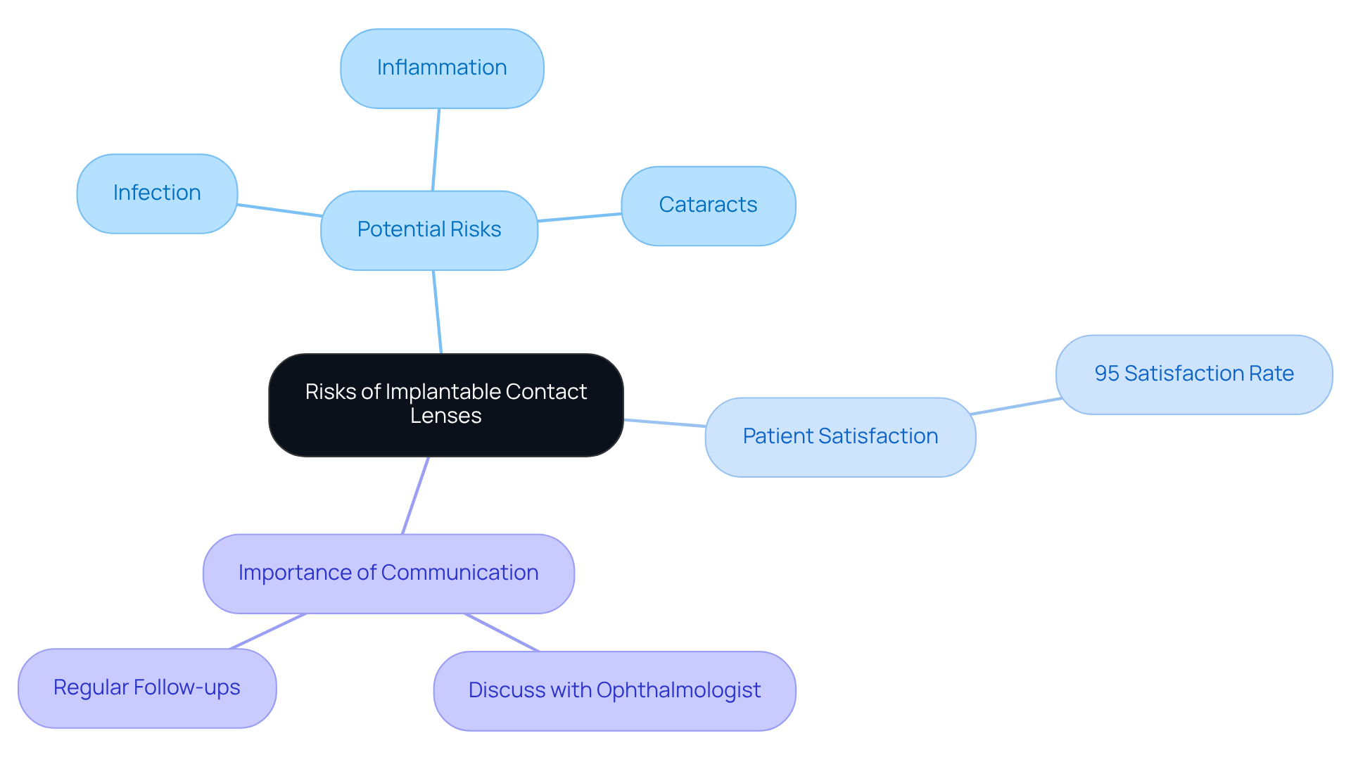 This mindmap starts with the central theme of risks related to implantable contact lenses. Each branch represents a key area of concern or information, helping you see how they connect and what to consider when thinking about these lenses. This mindmap starts with the central theme of risks related to implantable contact lenses. Each branch represents a key area of concern or information, helping you see how they connect and what to consider when thinking about these lenses.