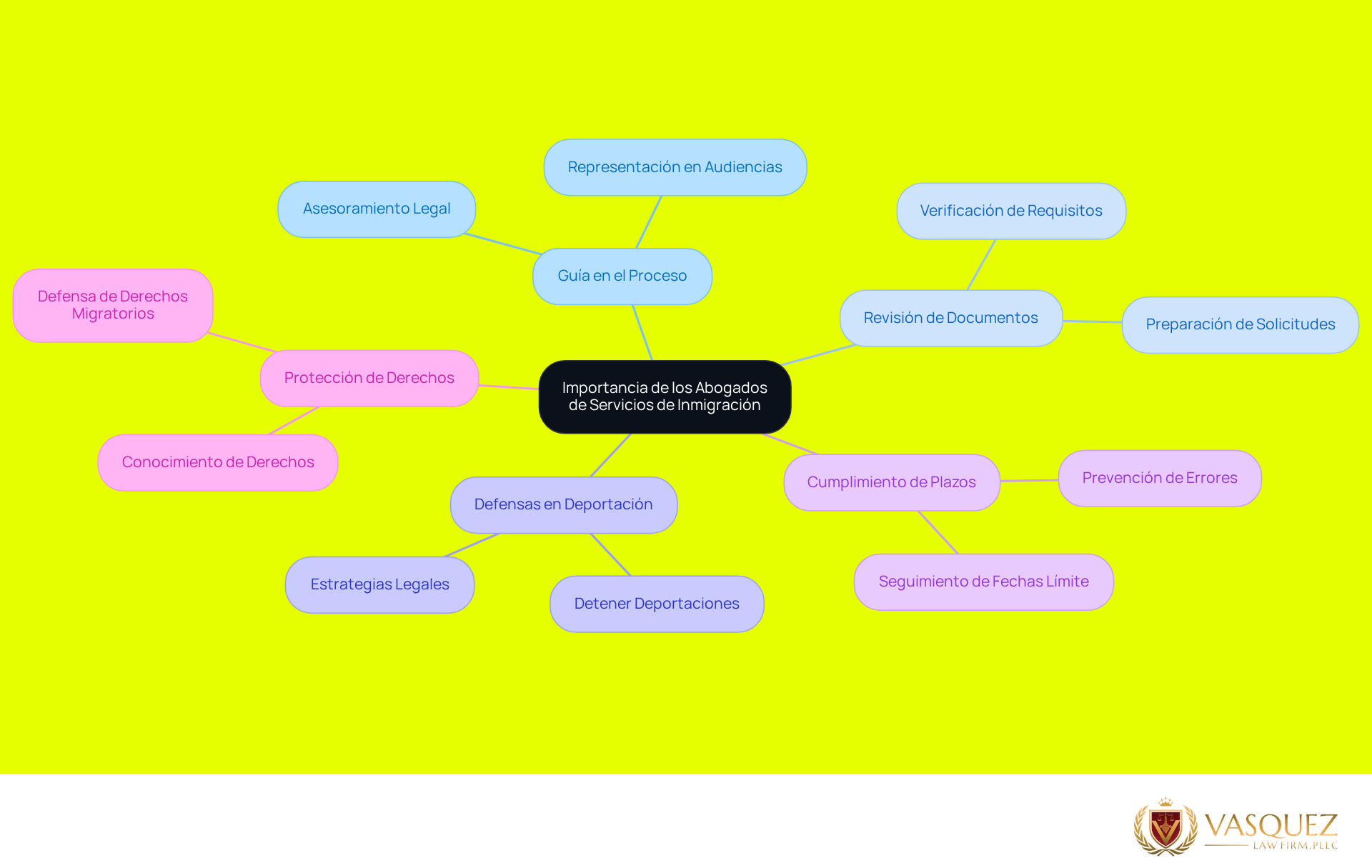 El nodo central representa la importancia general de los abogados de inmigración, mientras que las ramas muestran las diferentes maneras en que ayudan a los migrantes. Cada sub-rama detalla acciones específicas que contribuyen al éxito del proceso de inmigración.