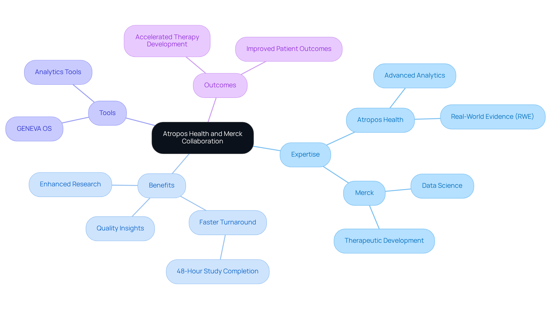 The center represents the collaboration, with branches showing the expertise, benefits, tools, and outcomes of their partnership. Each color-coded branch helps you see how different aspects contribute to the overall goal of enhancing research.
