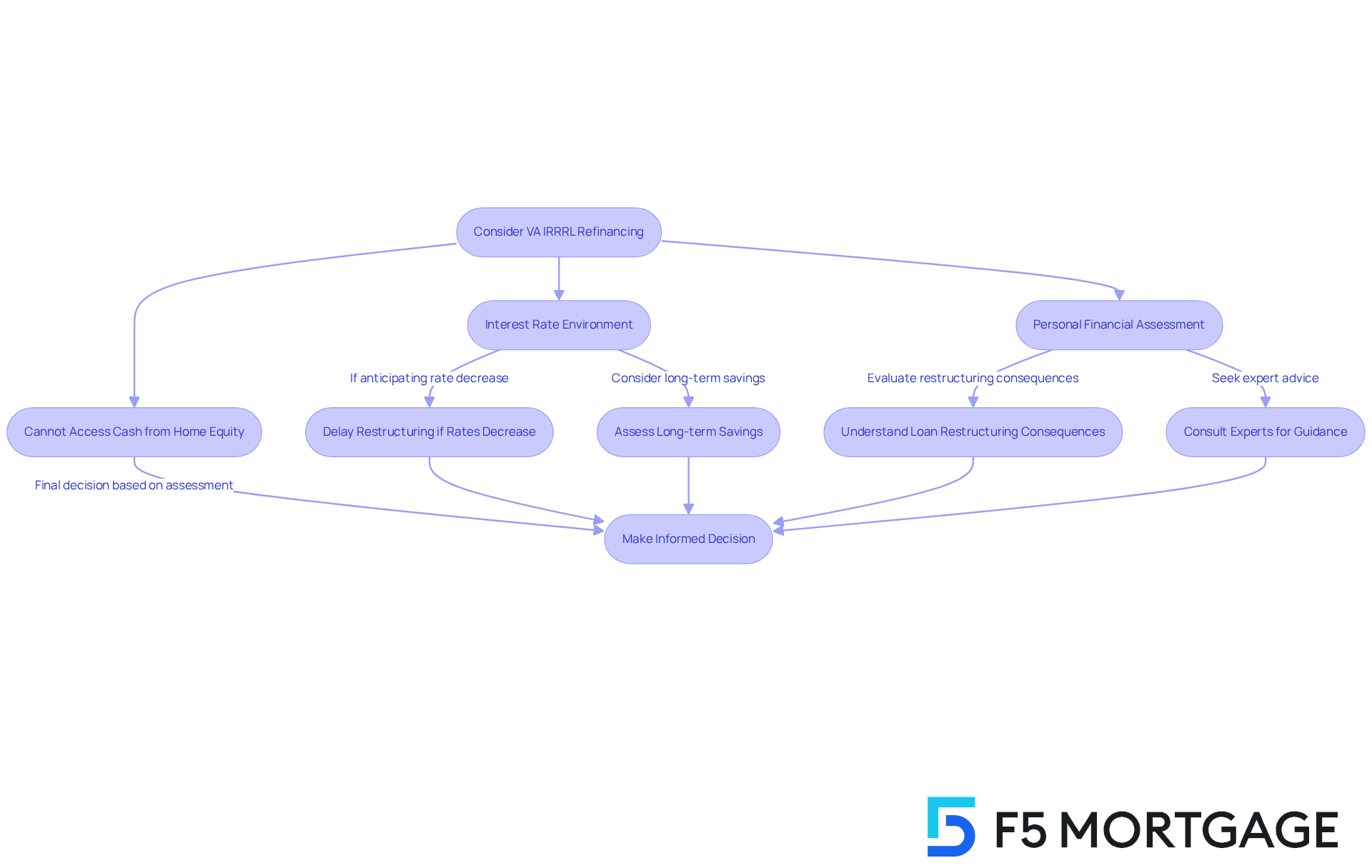 Each box represents a step or consideration in the refinancing process. Follow the arrows to see how each factor connects and leads to the next decision point.