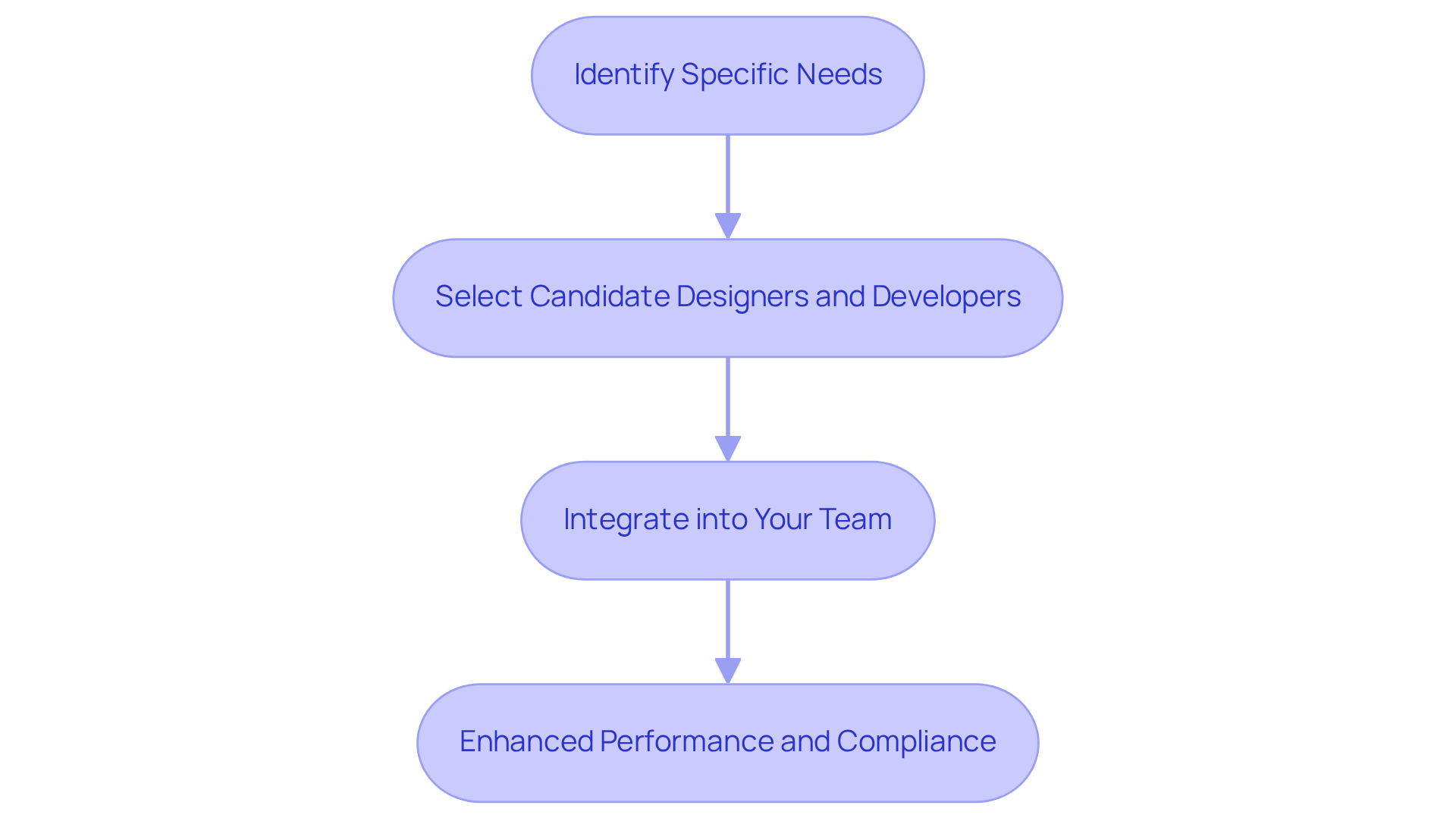 Follow the arrows to see how the collaboration process unfolds - from identifying your needs to integrating skilled developers, leading to improved performance and compliance.