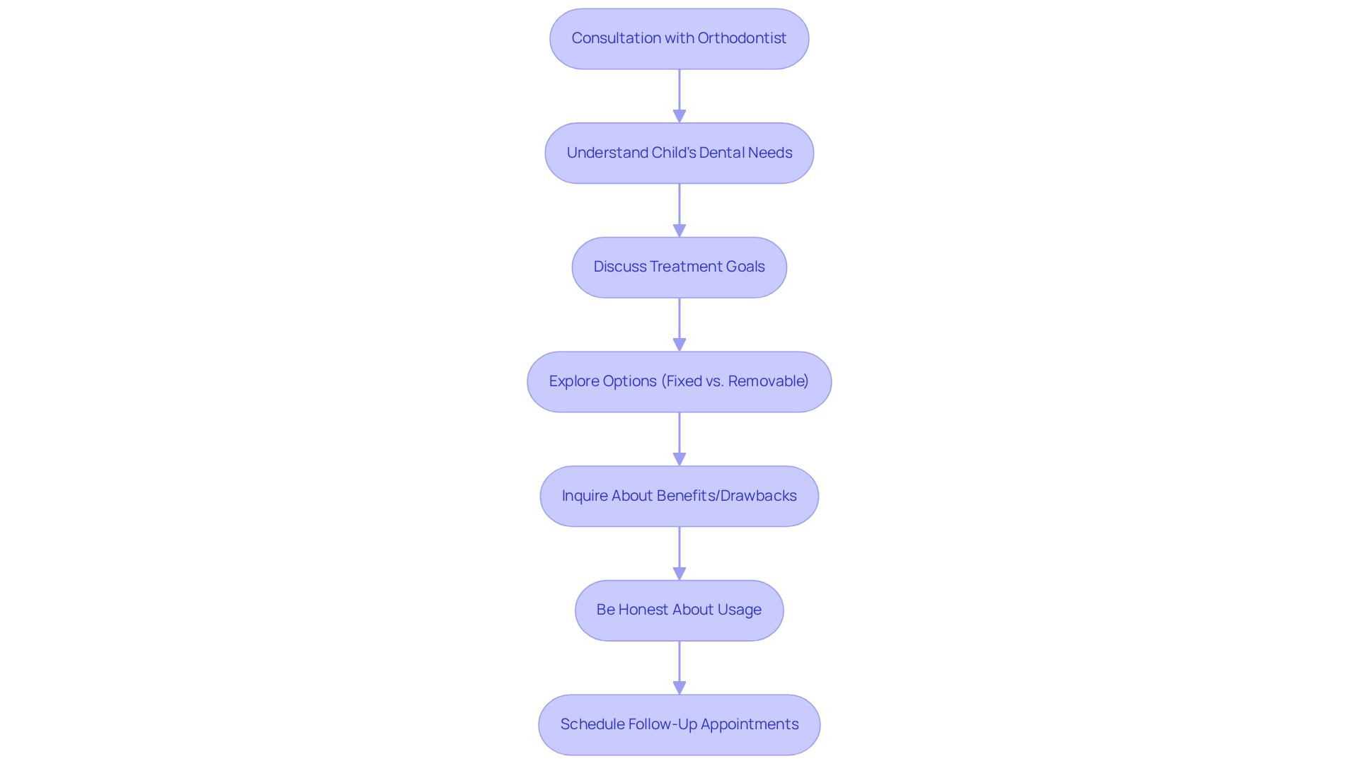This flowchart guides you through the process of consulting with an orthodontist. Start at the top and follow the arrows to see each step you should take to ensure your child's orthodontic treatment is tailored to their needs.