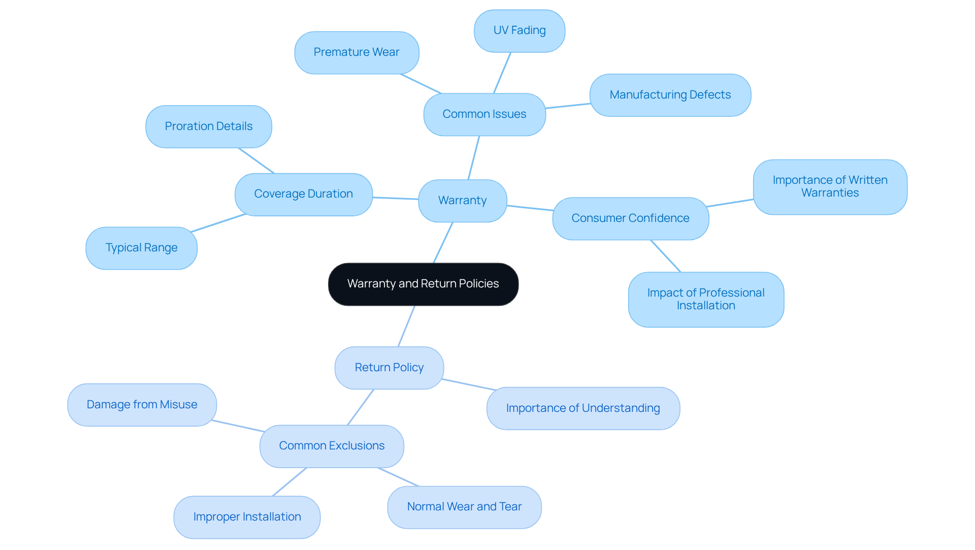 Start at the center with the main topic, then explore the branches to see details about warranties and return policies, including what they cover and why they matter. Start at the center with the main topic, then explore the branches to see details about warranties and return policies, including what they cover and why they matter.
