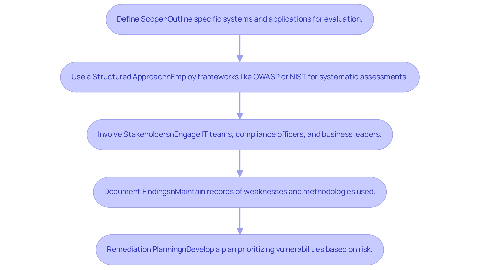 Each box represents a best practice step, and the arrows indicate the order in which these practices should be followed.