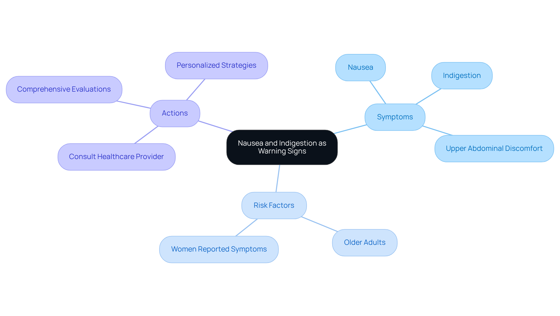 The central idea represents the link between nausea/indigestion and heart problems. Each branch represents key areas to explore: symptoms to watch for, risk factors to consider, and actions to take for health.