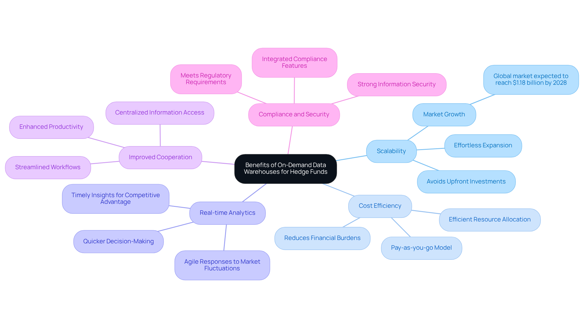 This mindmap illustrates the key advantages of on-demand data warehouses for hedge funds. Each branch represents a specific benefit, and the sub-branches provide further details. Follow the branches to understand how these benefits contribute to a hedge fund's strategic advantage.