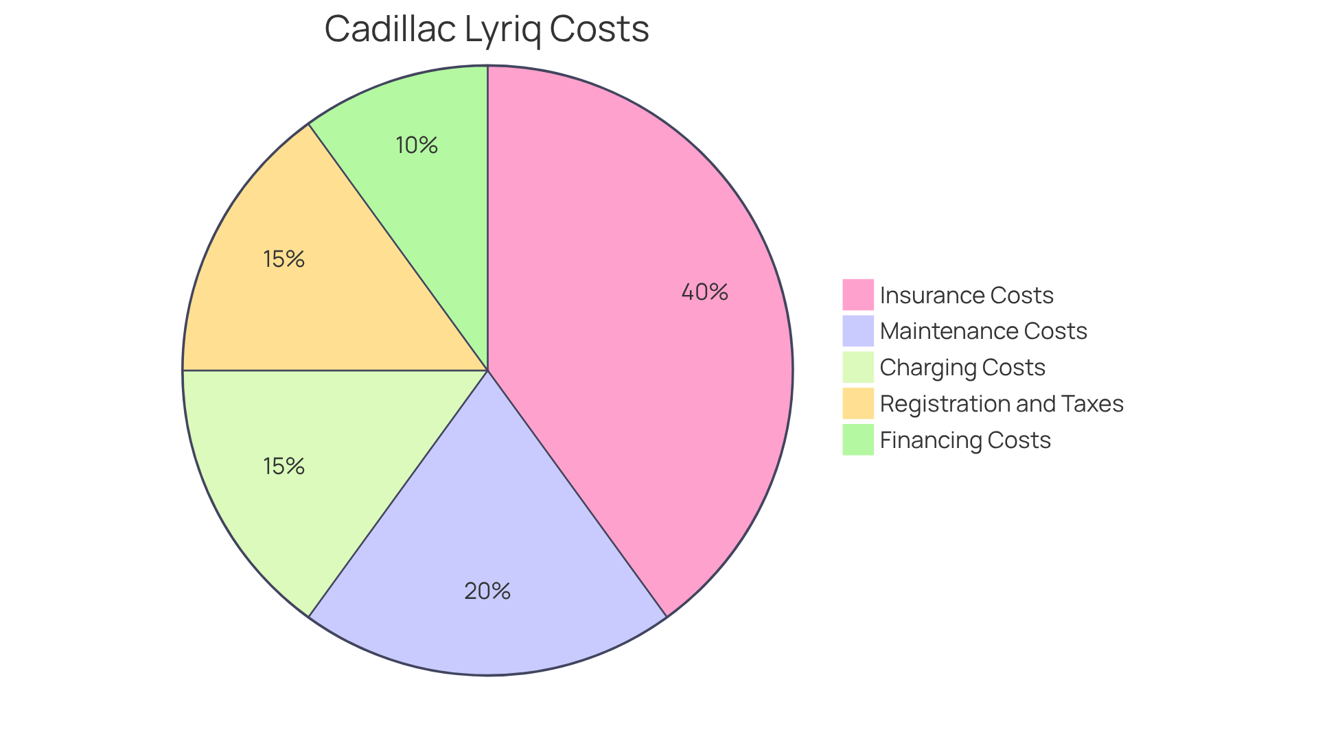 Each slice of the pie shows how much each cost contributes to your total monthly payment. The bigger the slice, the more significant that cost is in your overall budget for owning a Cadillac Lyriq. Each slice of the pie shows how much each cost contributes to your total monthly payment. The bigger the slice, the more significant that cost is in your overall budget for owning a Cadillac Lyriq.