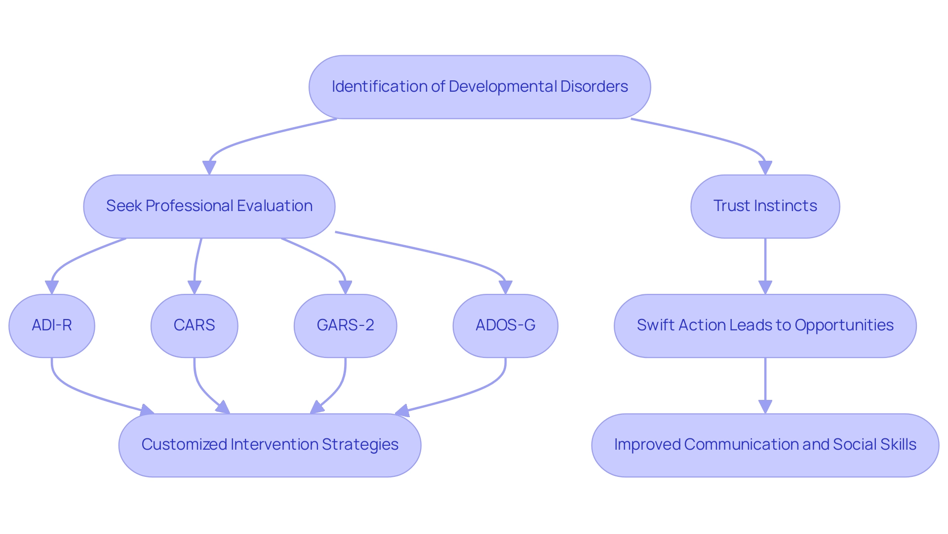 Boxes represent steps in the process, with colors indicating evaluation (blue), intervention strategies (green), and outcomes (orange).