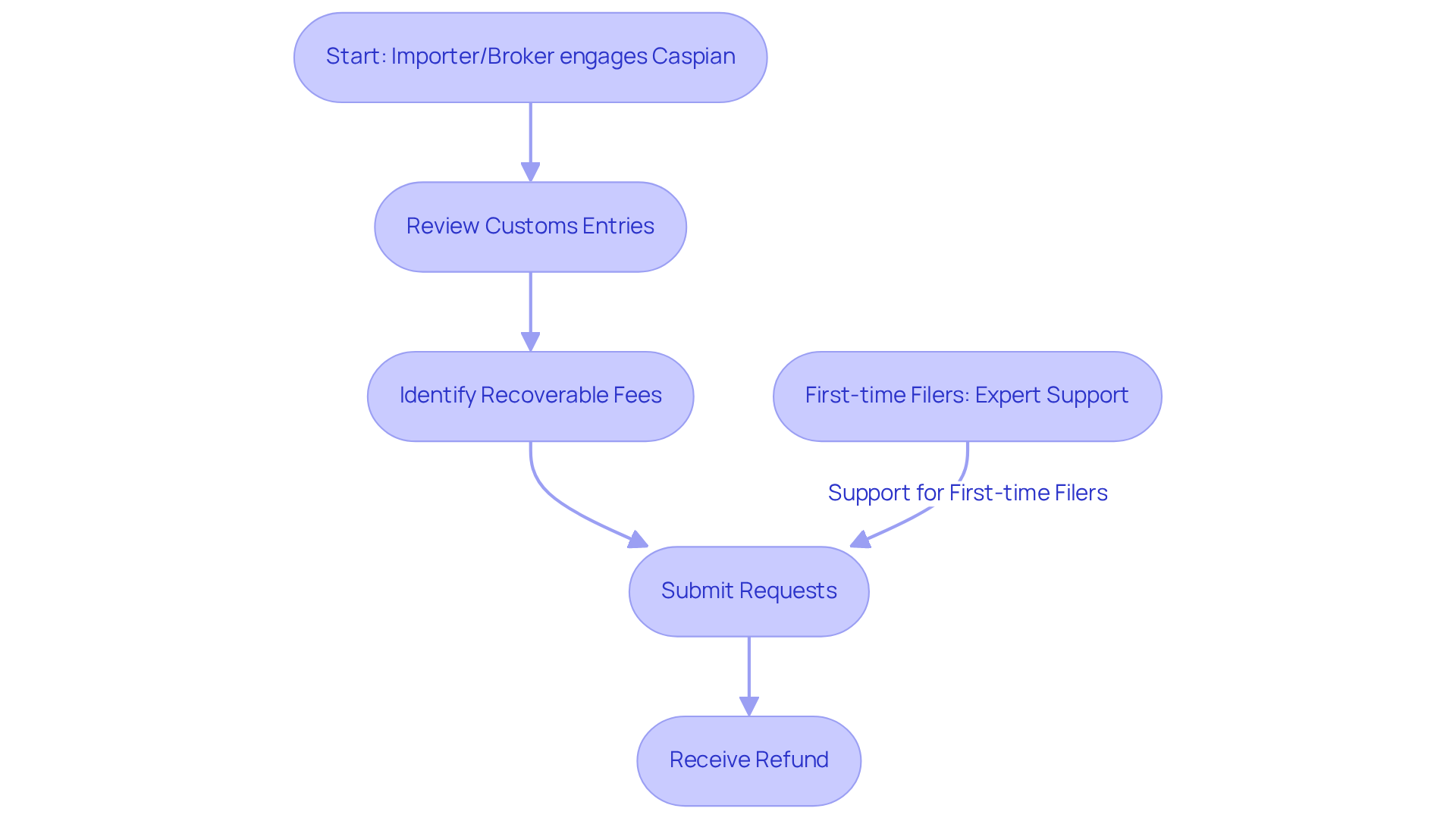Follow the arrows to see how the process flows from engaging Caspian to receiving refunds. Each box represents a key step, and the side note highlights the support for first-time filers.