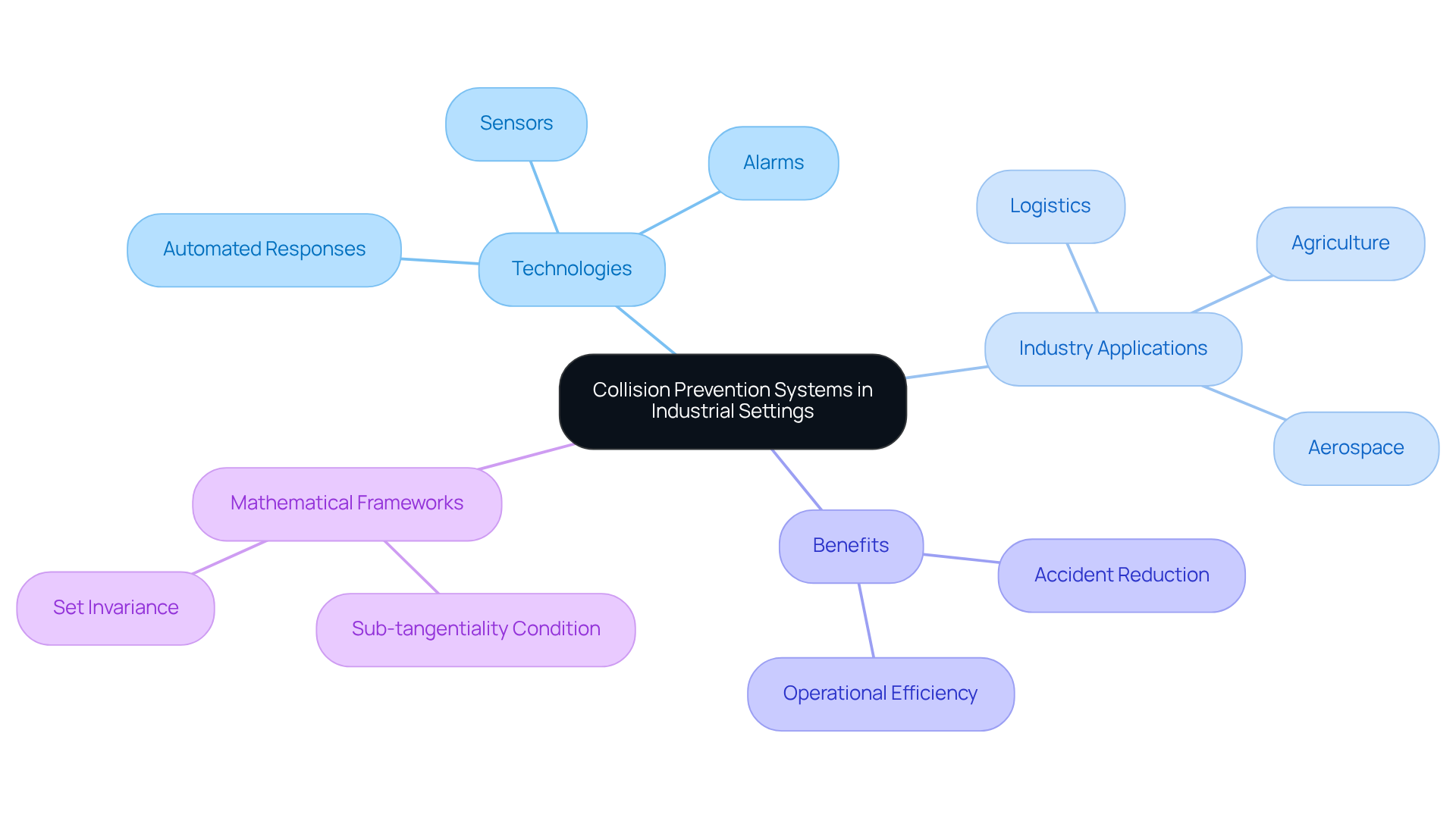 The central node represents the main topic, while the branches show different aspects of collision prevention systems. Each color-coded branch helps you see how technologies, applications, and benefits are related to the overall theme. The central node represents the main topic, while the branches show different aspects of collision prevention systems. Each color-coded branch helps you see how technologies, applications, and benefits are related to the overall theme.