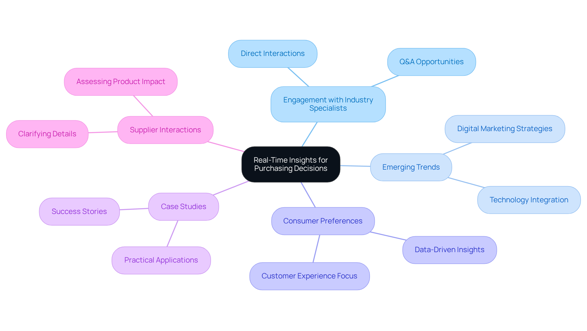The center represents the main idea of using real-time insights. Each branch shows different aspects that contribute to making informed purchasing choices, helping you visualize how they connect.
